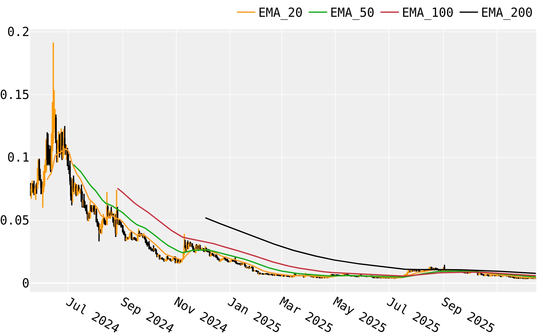 Povel Durev DUREV Exponential moving averages