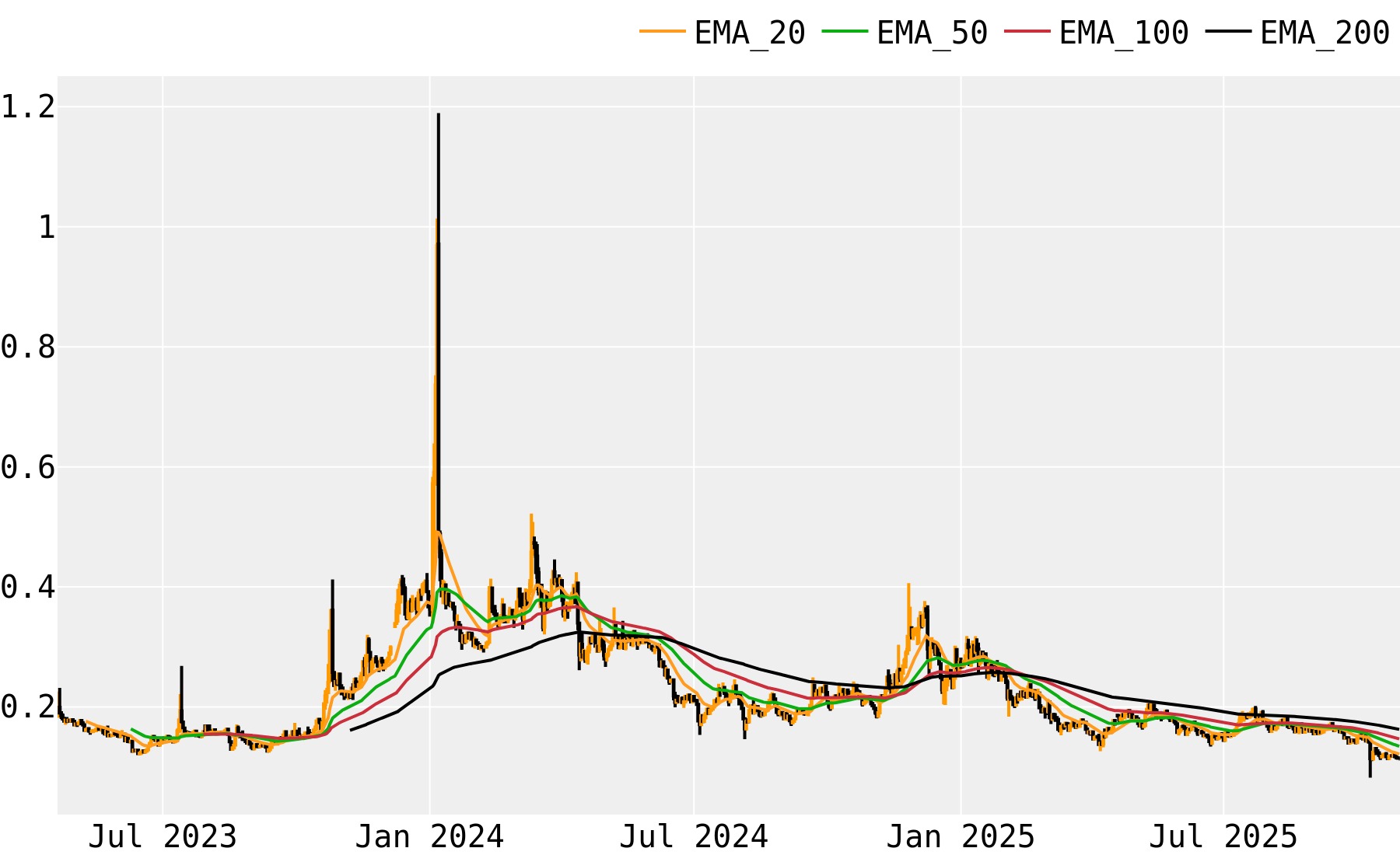 Medias móviles exponenciales de Power Ledger