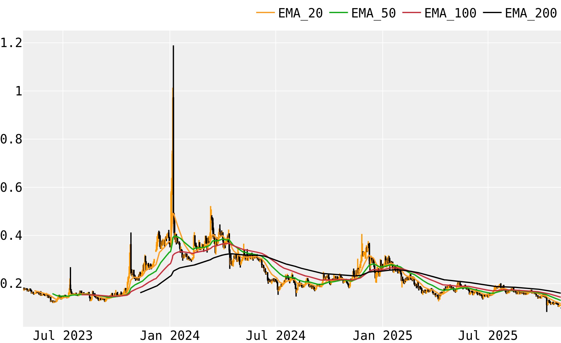 Power Ledger POWR Exponential moving averages