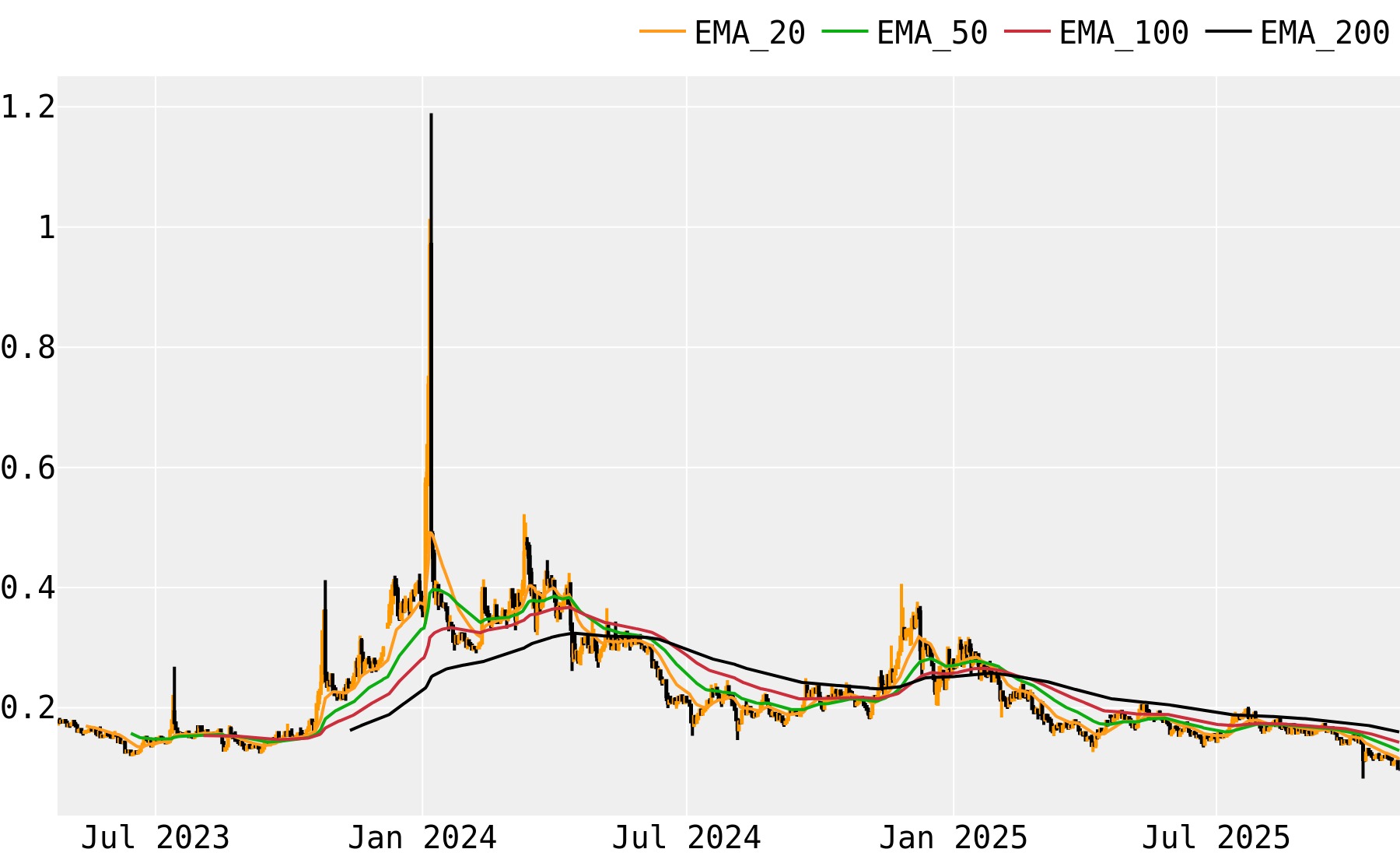 Power Ledger POWR Экспоненциальные скользящие средние
