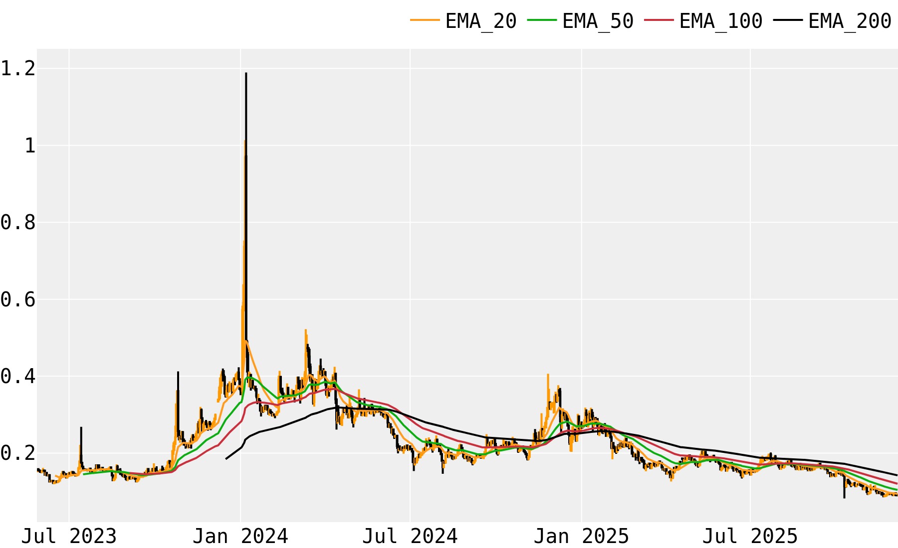 Power Ledger POWR Exponential moving averages