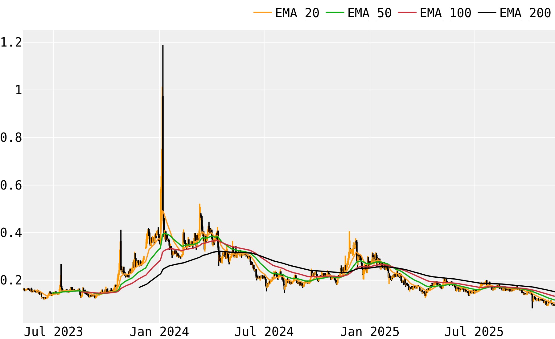 Power Ledger POWR Exponential moving averages