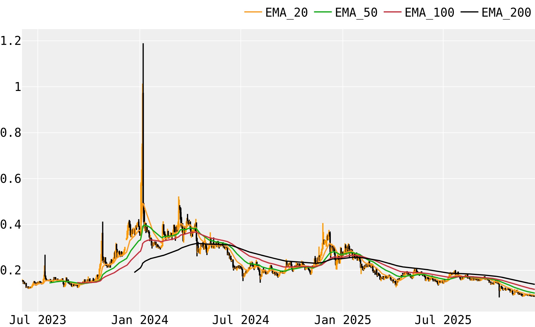 Power Ledger Üstel Hareketli Ortalamaları
