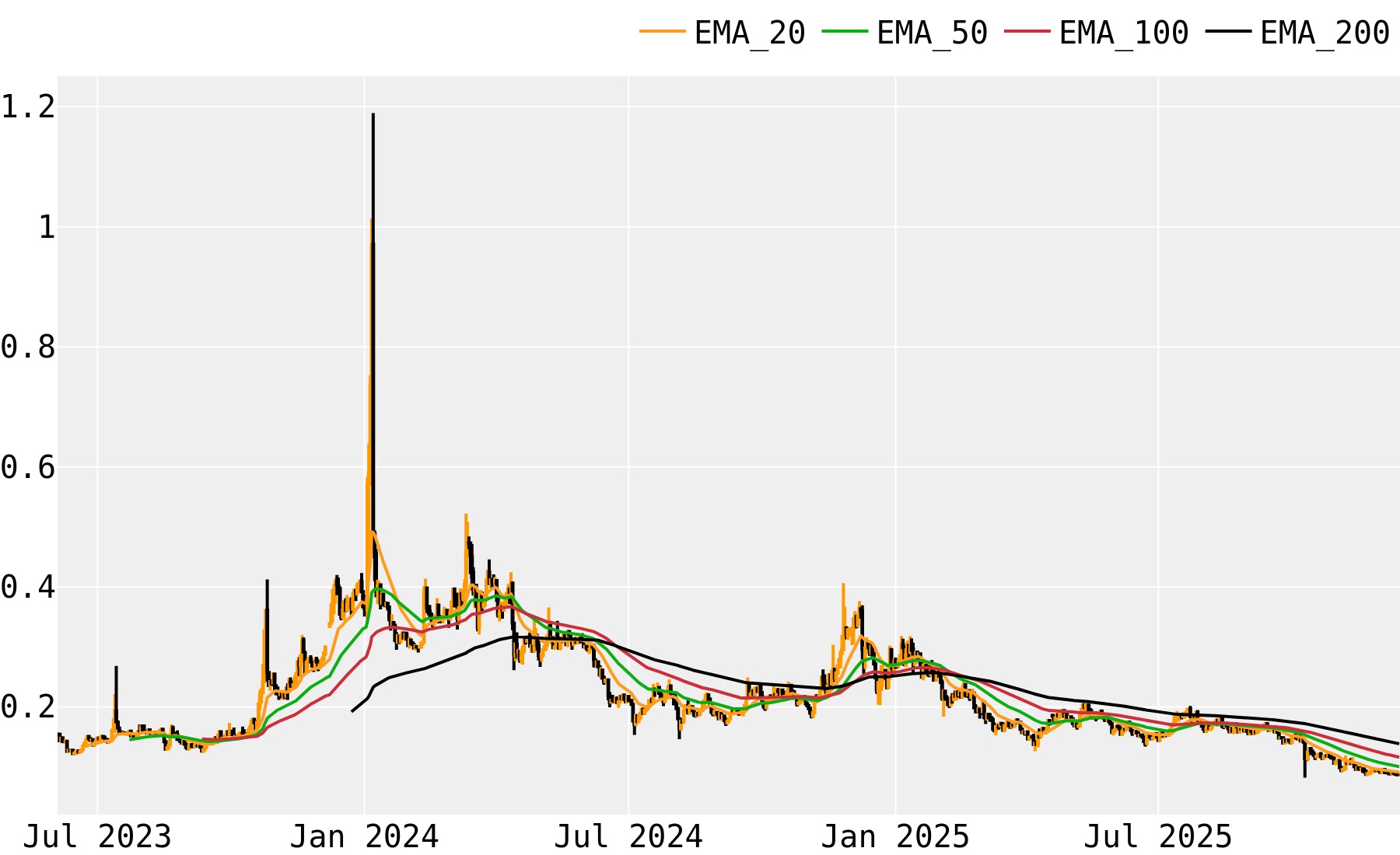 Medias móviles exponenciales de Power Ledger
