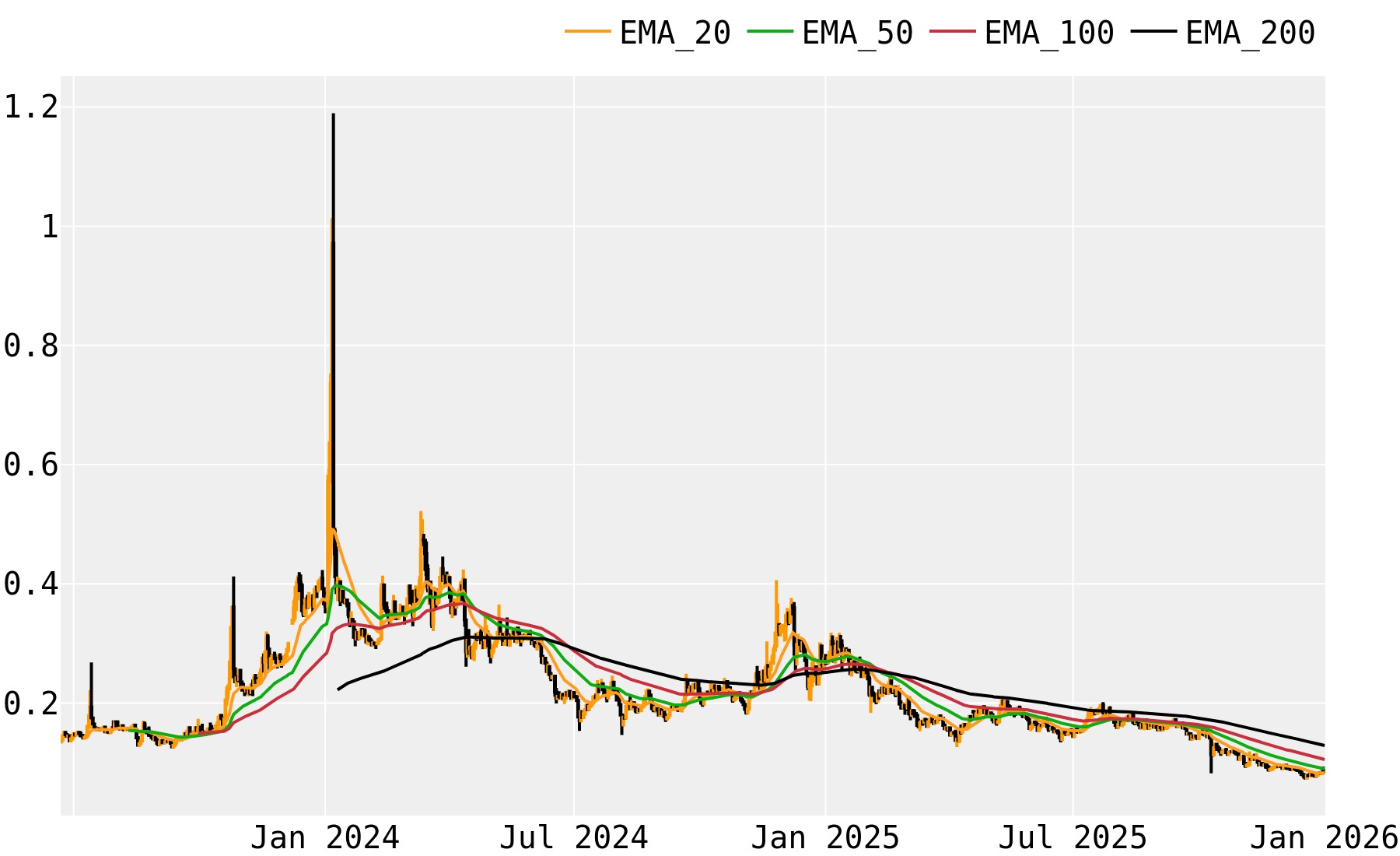 Power Ledger POWR Экспоненциальные скользящие средние