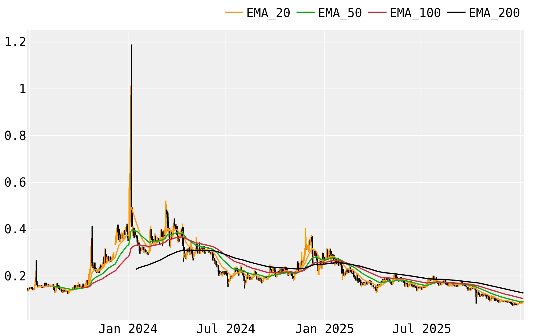Power Ledger POWR Экспоненциальные скользящие средние