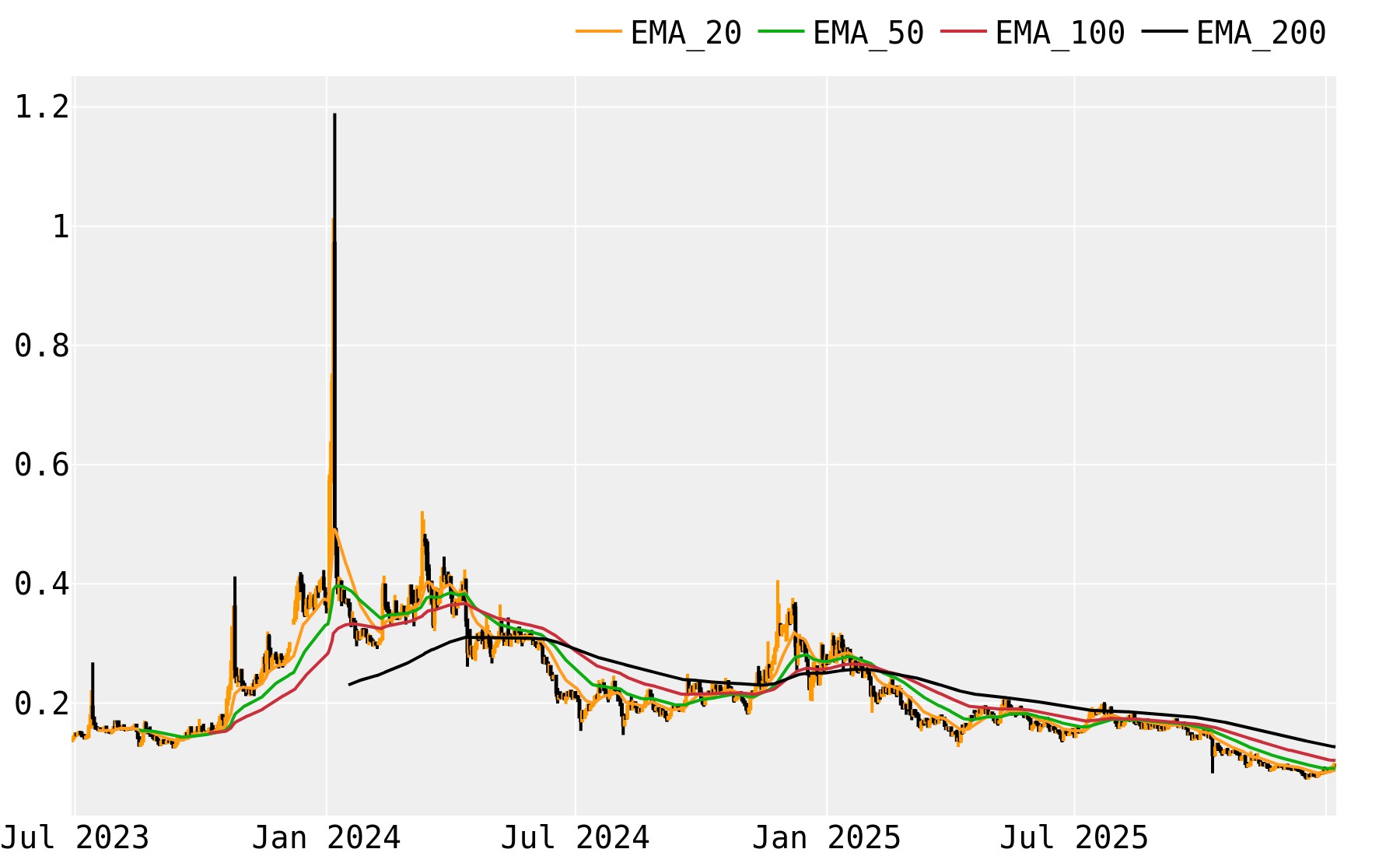 Power Ledger POWR Экспоненциальные скользящие средние