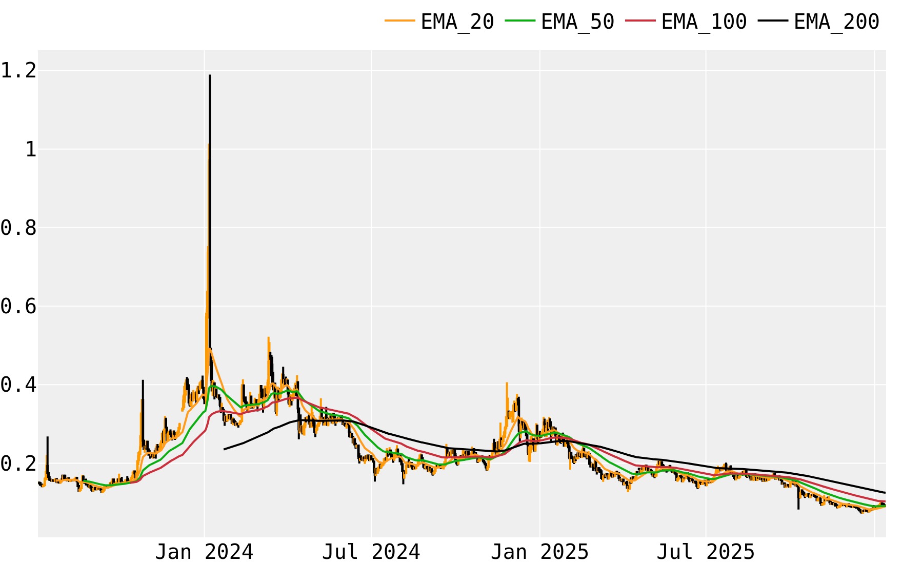 Power Ledger POWR Экспоненциальные скользящие средние