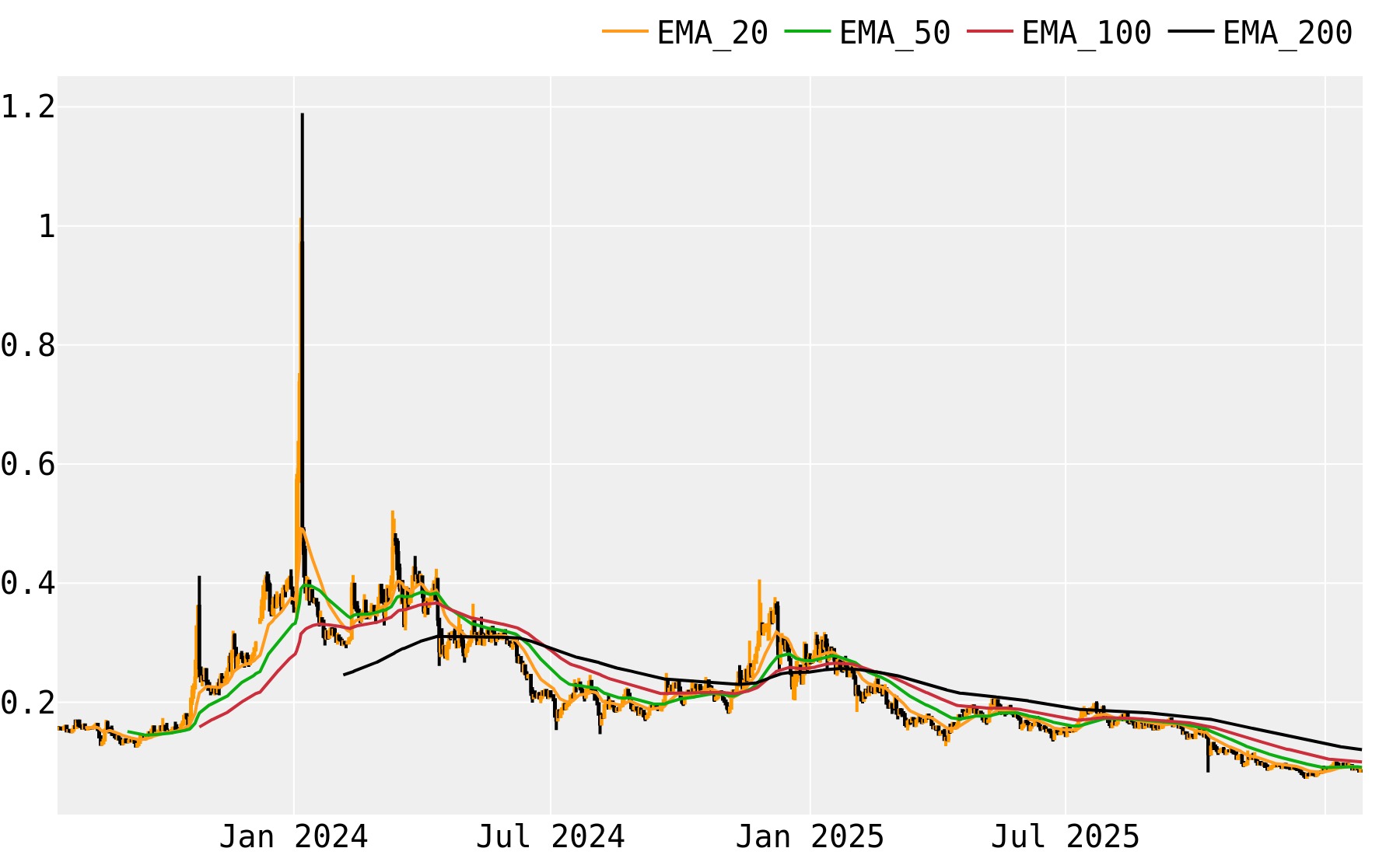 Medias móviles exponenciales de Power Ledger