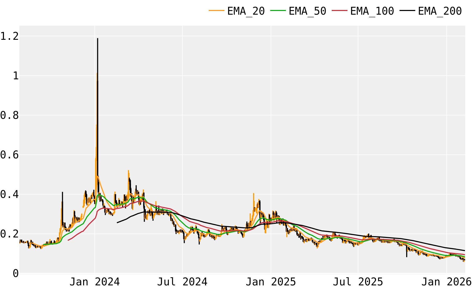 Power Ledger POWR Экспоненциальные скользящие средние