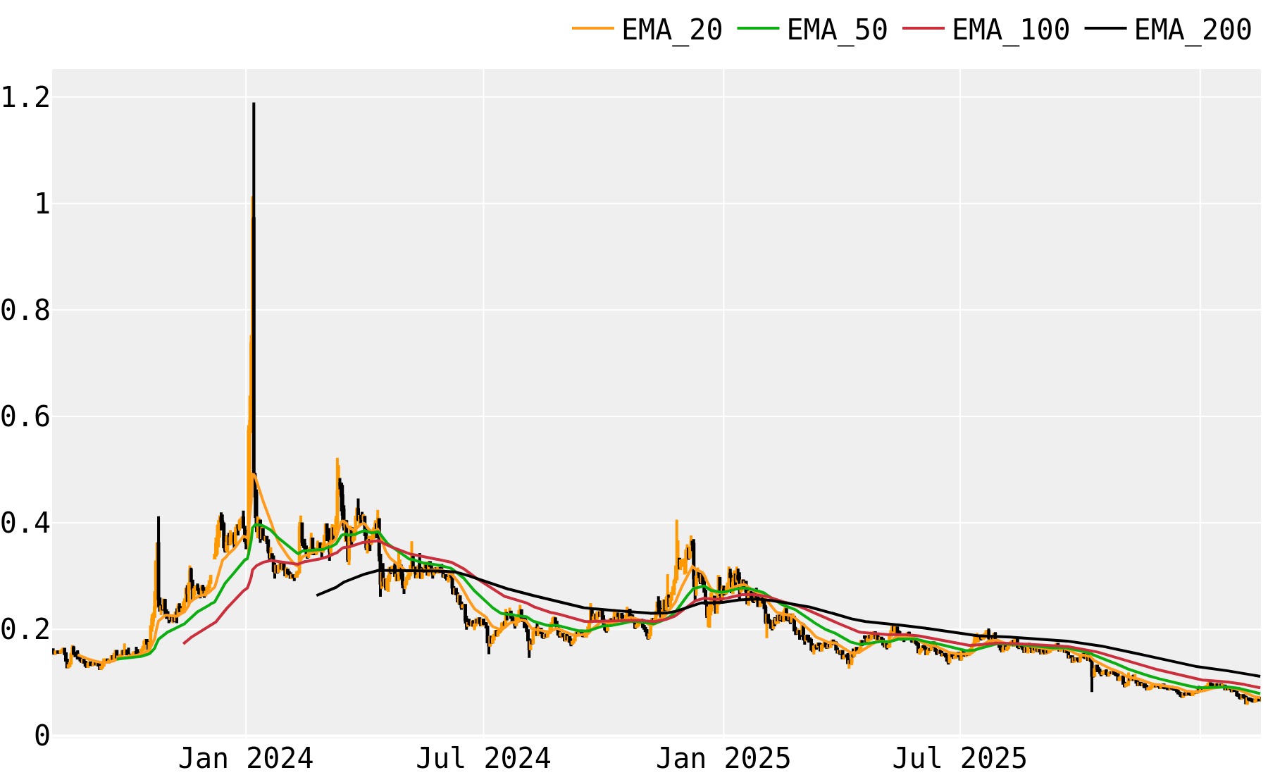 Power Ledger POWR Экспоненциальные скользящие средние