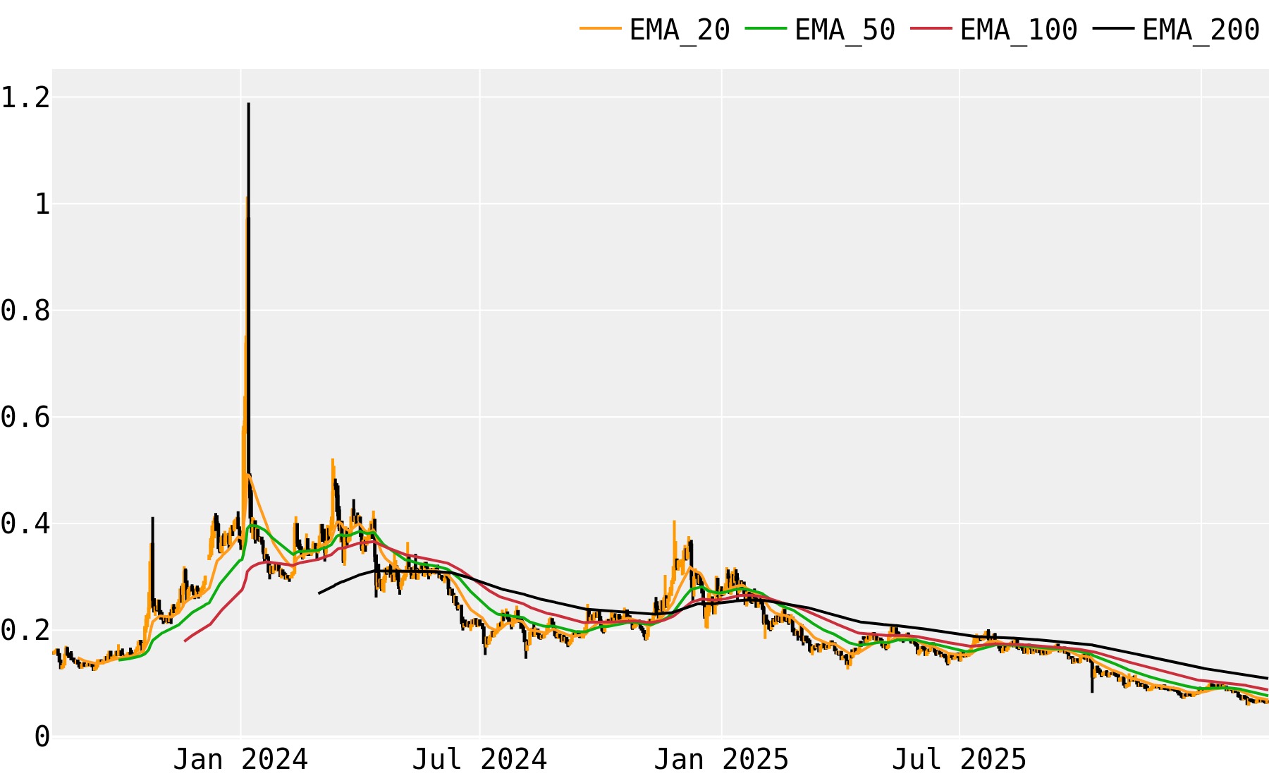 Power Ledger POWR Экспоненциальные скользящие средние