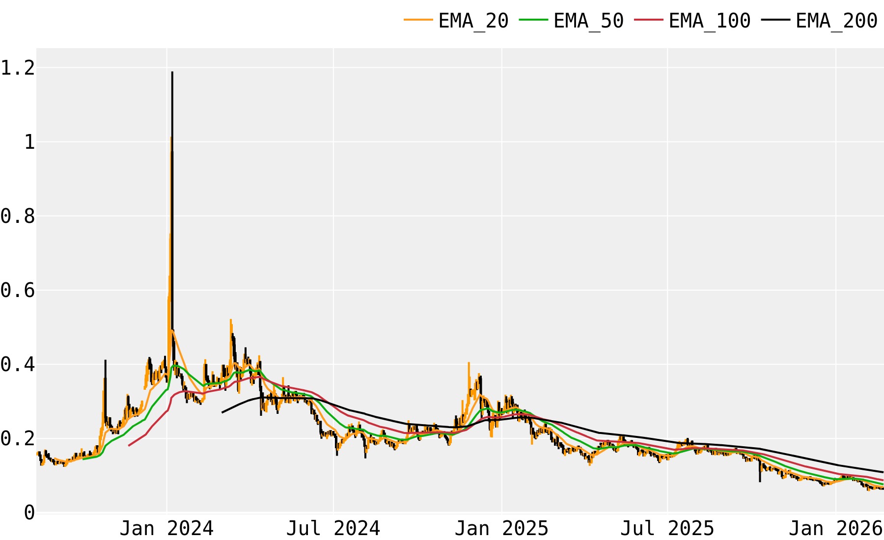 Power Ledger POWR Экспоненциальные скользящие средние