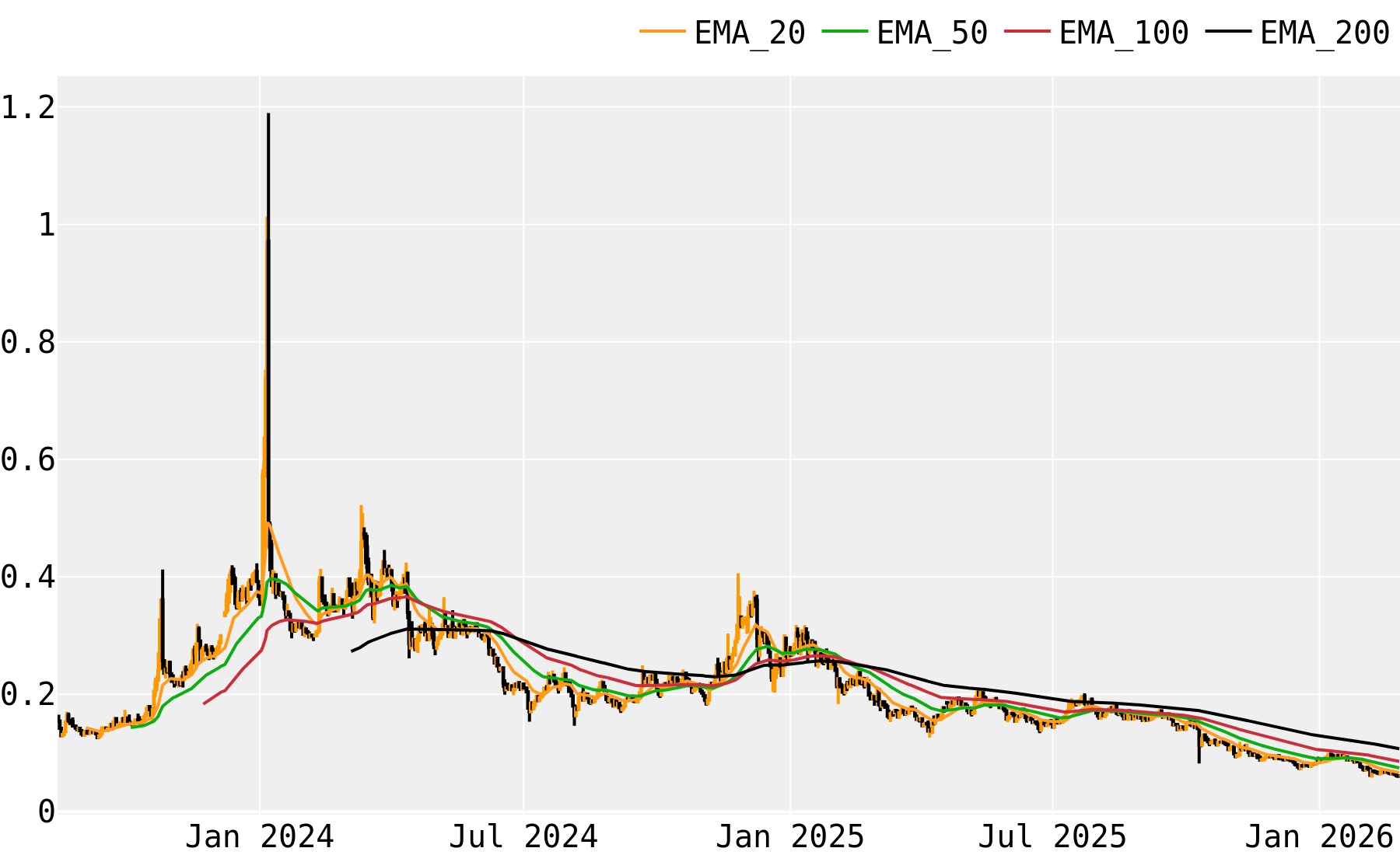 Power Ledger POWR Экспоненциальные скользящие средние