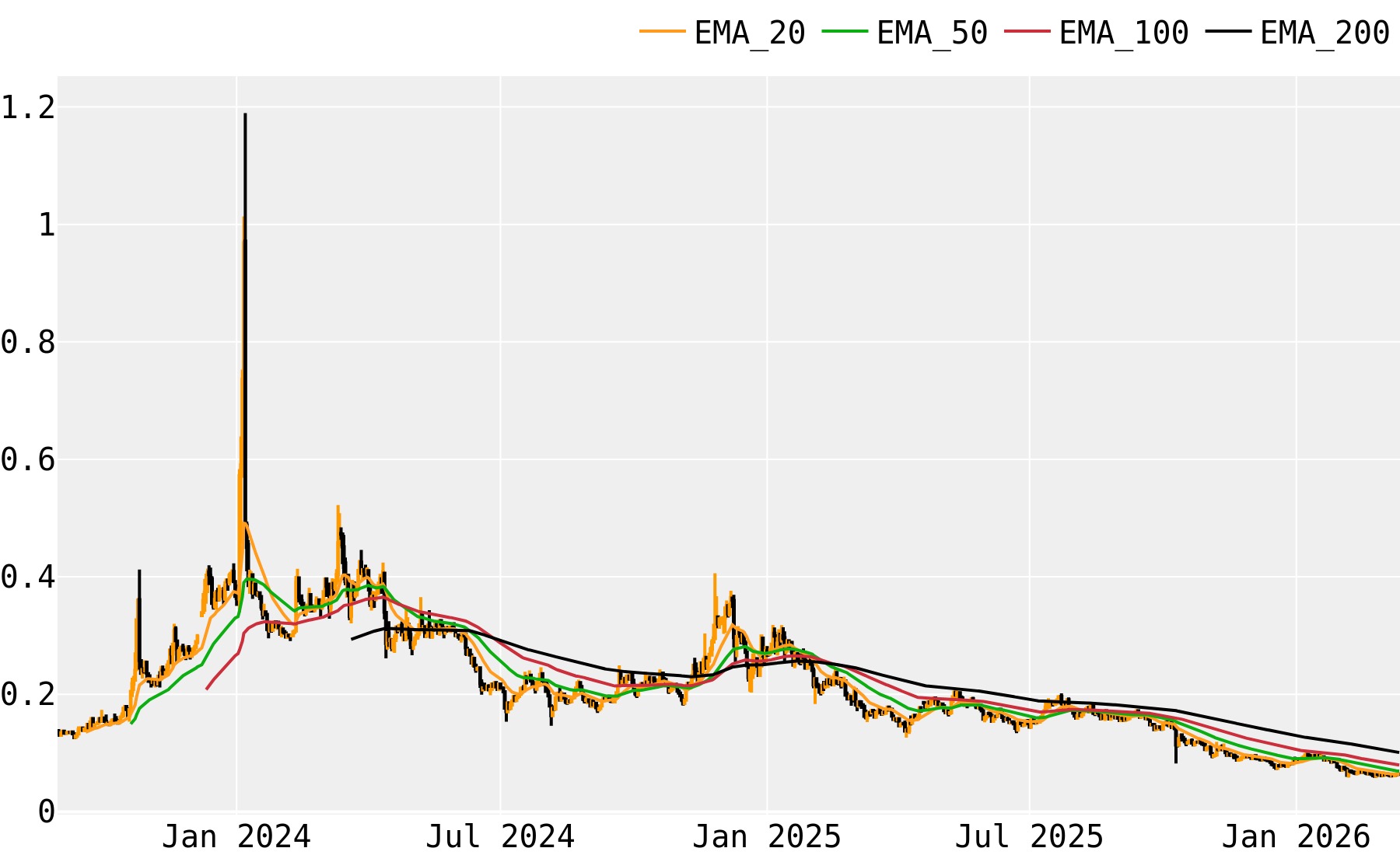 Power Ledger Üstel Hareketli Ortalamaları