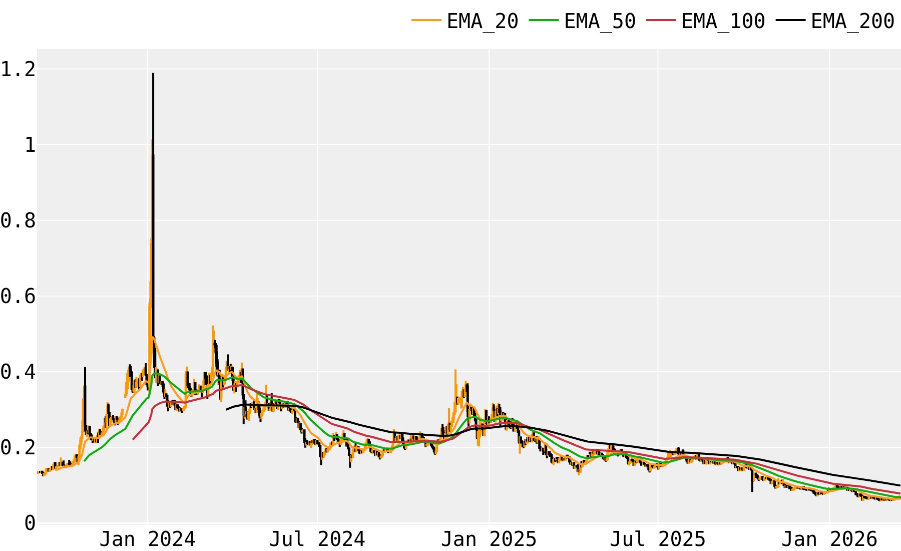 Power Ledger POWR Экспоненциальные скользящие средние