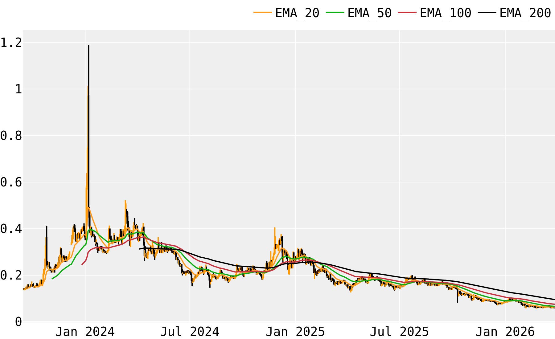 Power Ledger POWR Экспоненциальные скользящие средние