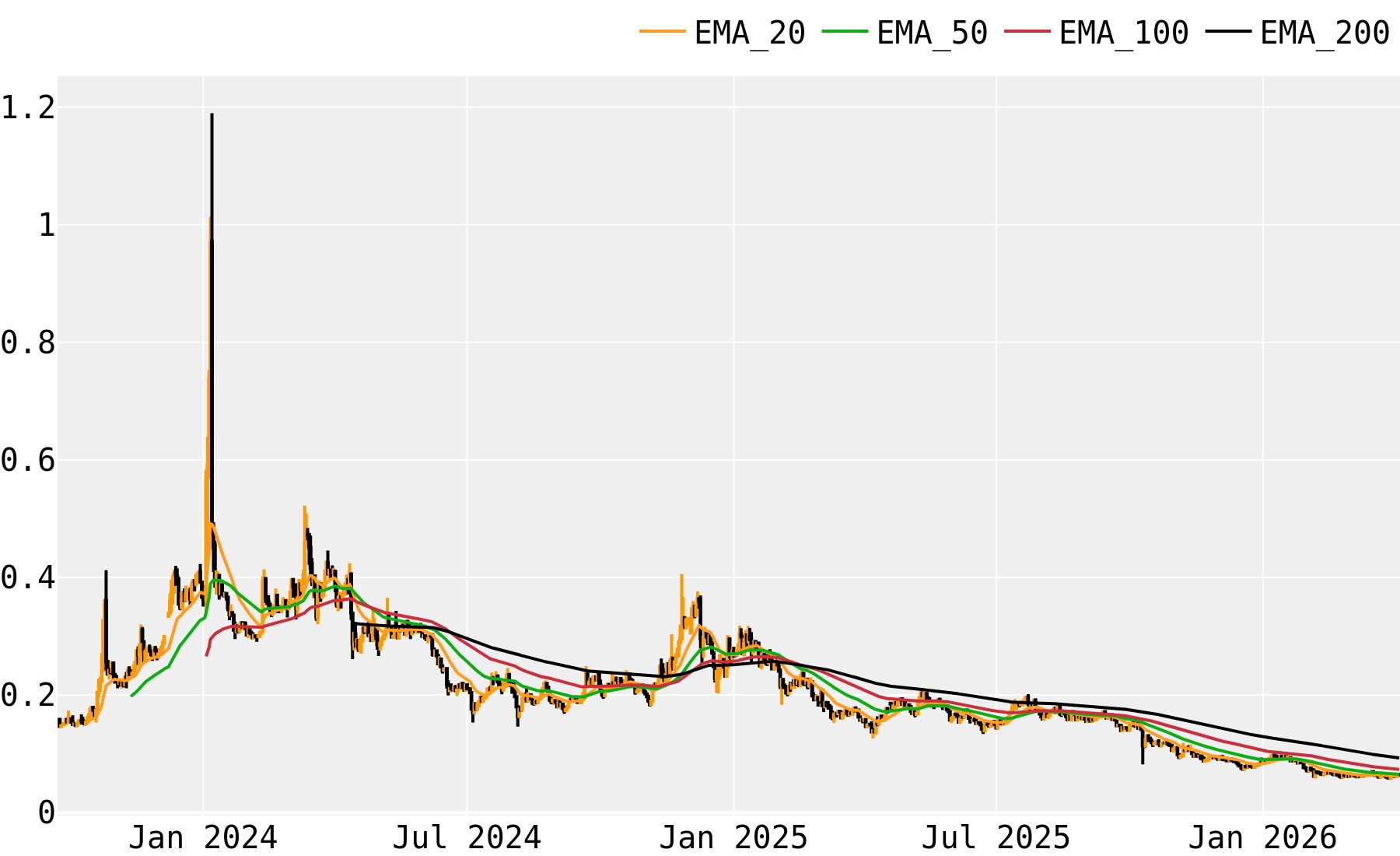 Power Ledger POWR Экспоненциальные скользящие средние