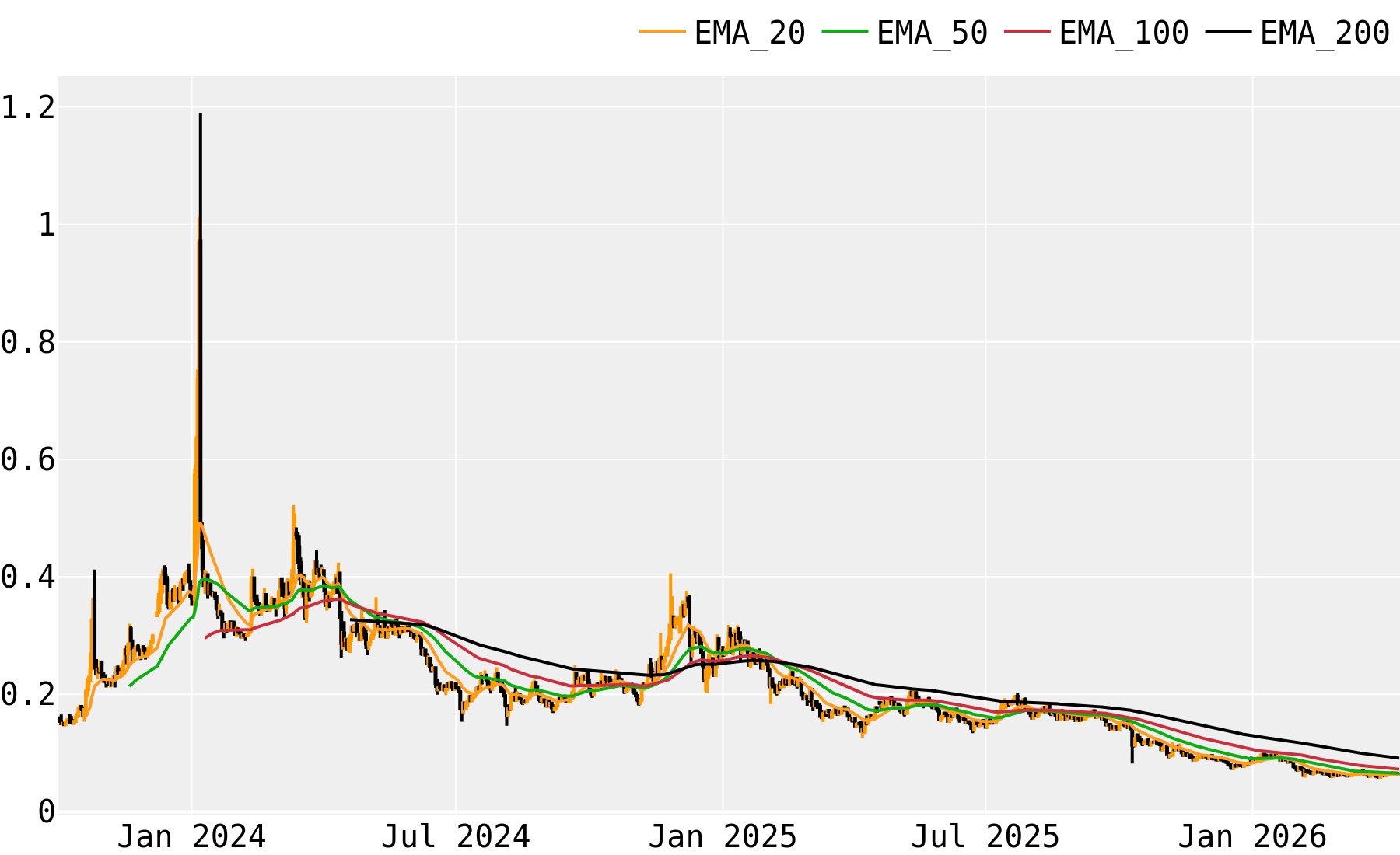 Power Ledger POWR Экспоненциальные скользящие средние