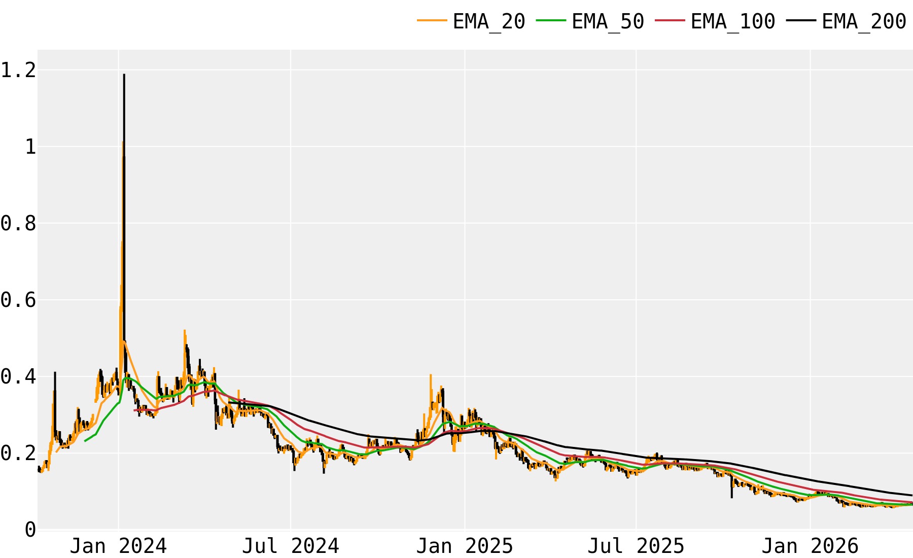 Power Ledger POWR Экспоненциальные скользящие средние