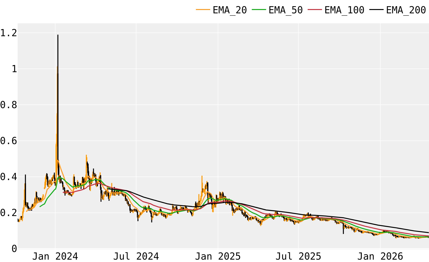 Power Ledger POWR Экспоненциальные скользящие средние