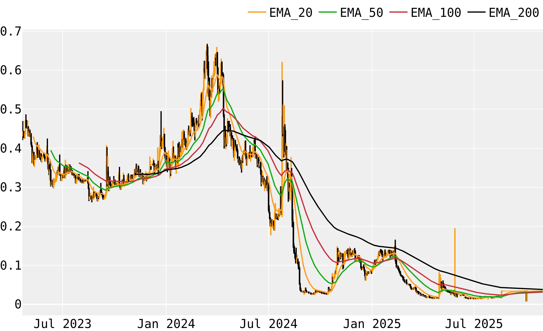 PowerPool Concentrated Voting Power CVP Exponential moving averages