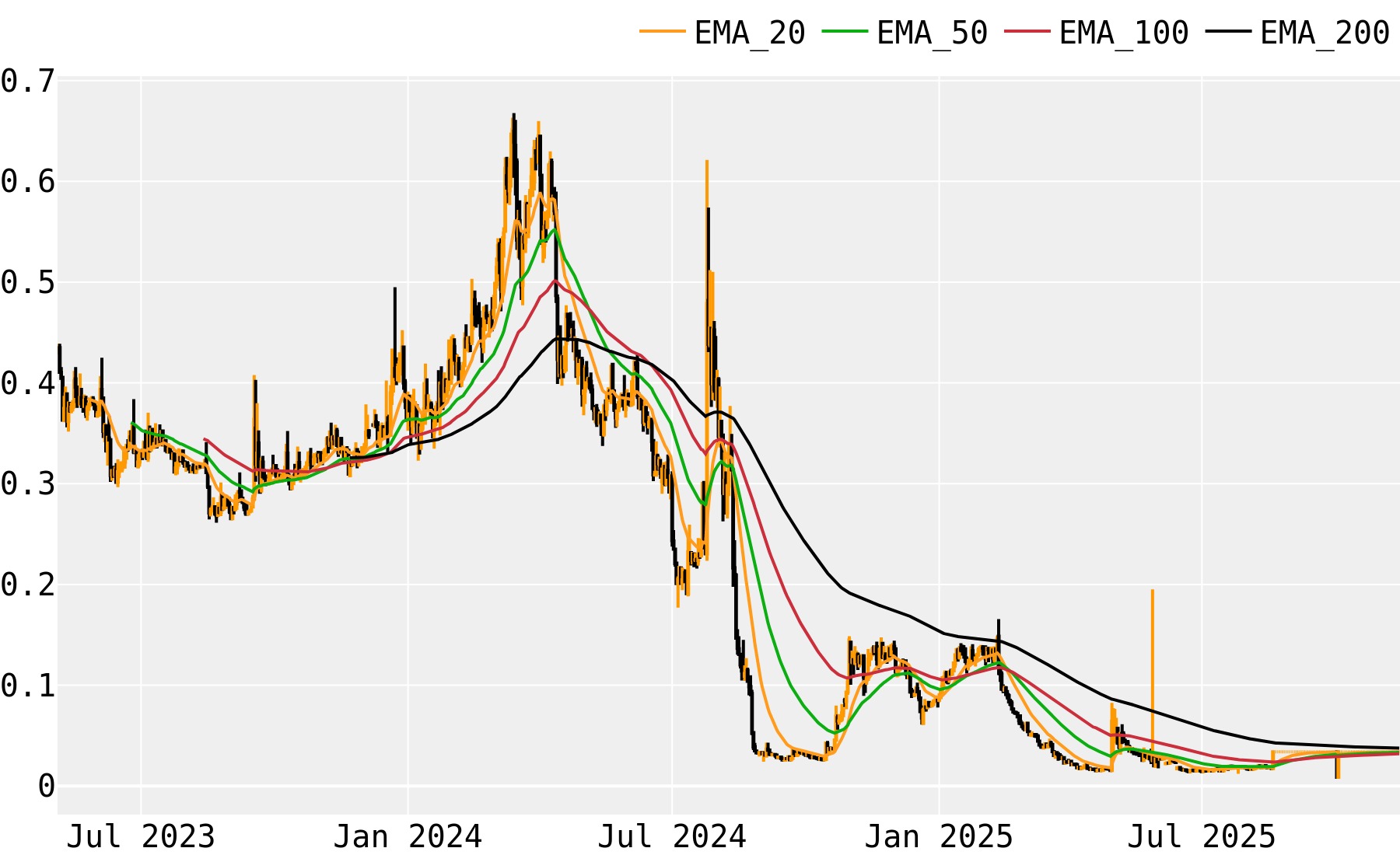 PowerPool Concentrated Voting Power CVP Exponential moving averages