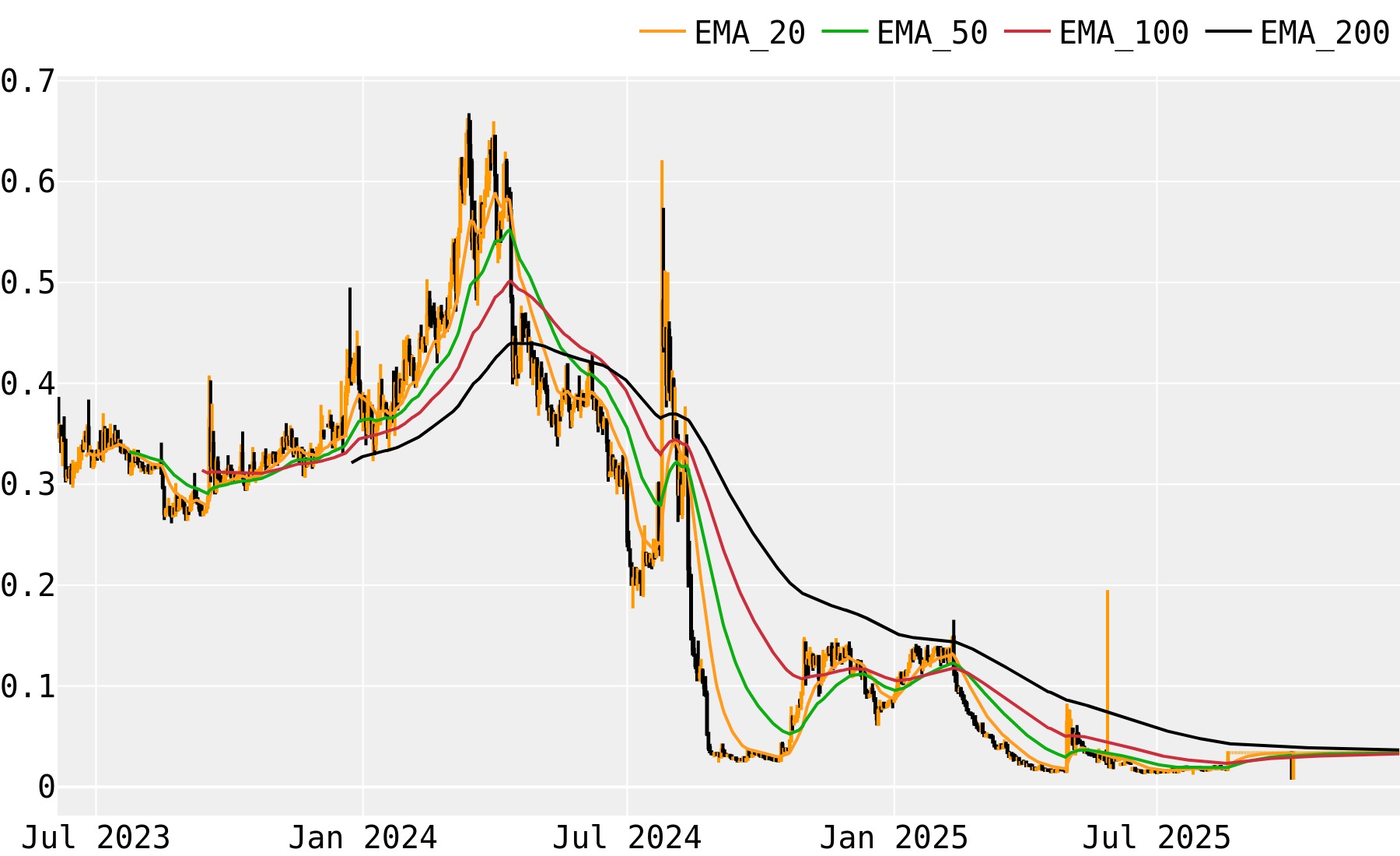 PowerPool Concentrated Voting Power CVP Exponential moving averages
