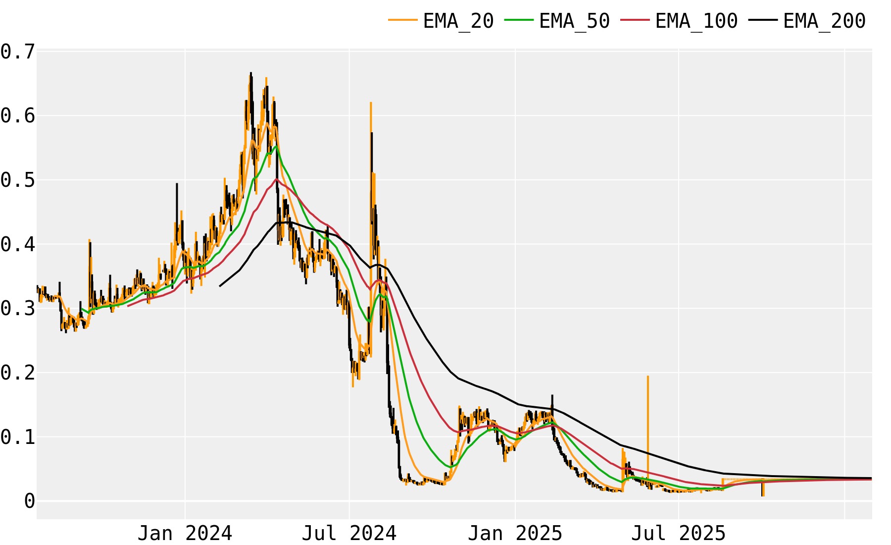 PowerPool Concentrated Voting Power Üstel Hareketli Ortalamaları