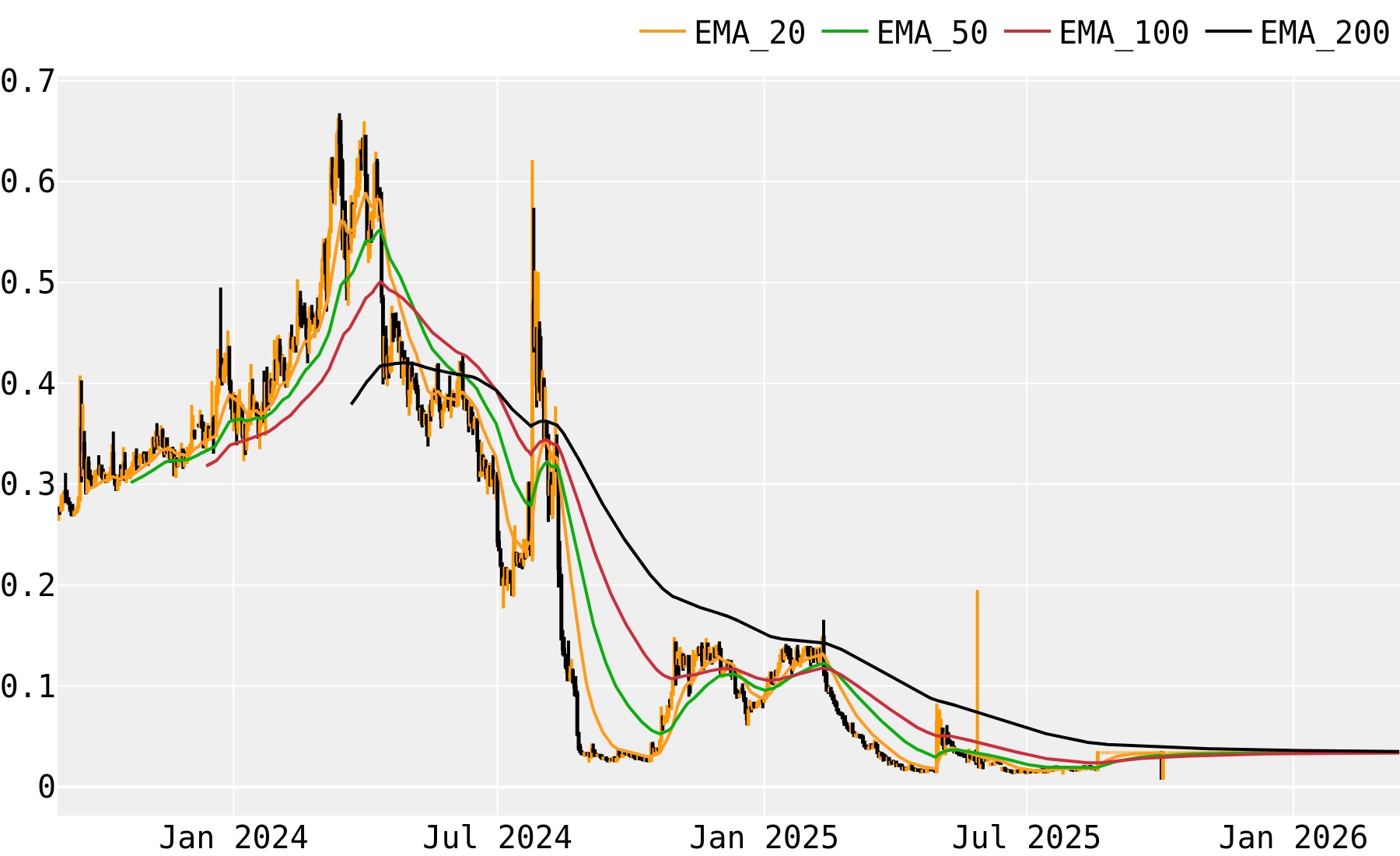 Medias móviles exponenciales de PowerPool Concentrated Voting Power