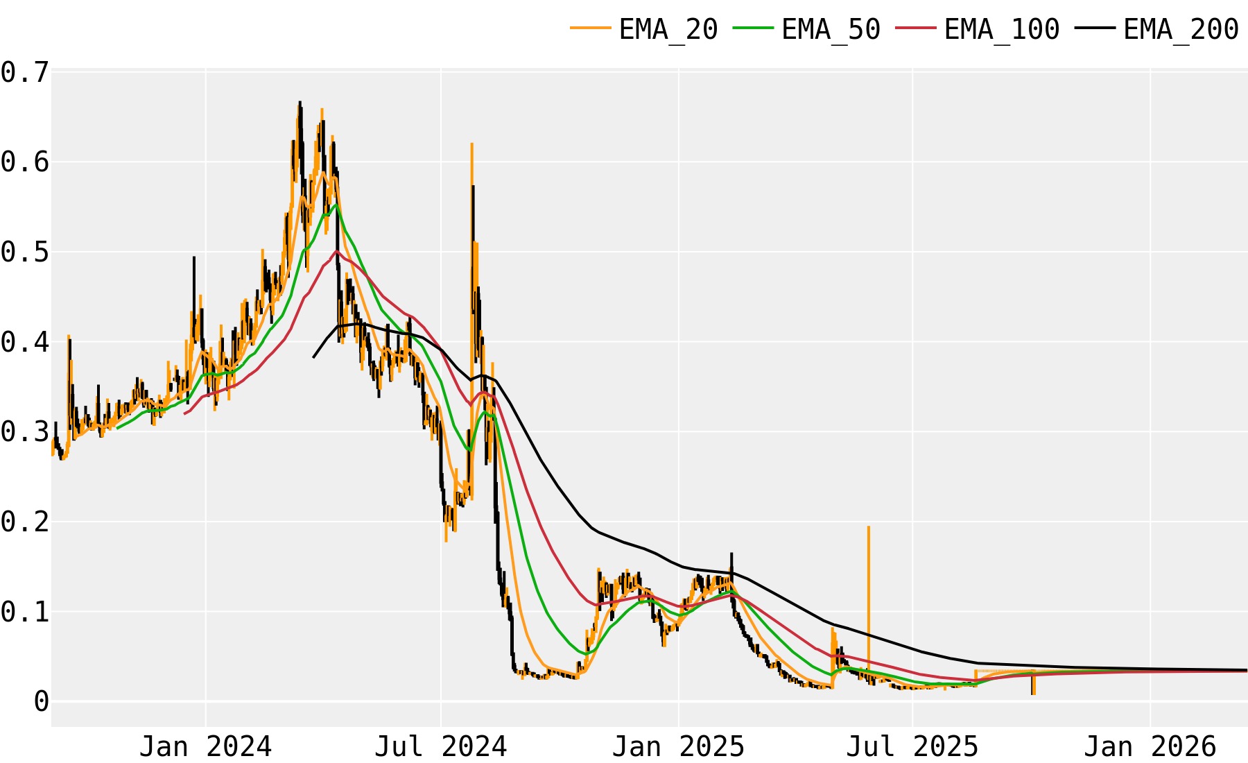 PowerPool Concentrated Voting Power Üstel Hareketli Ortalamaları
