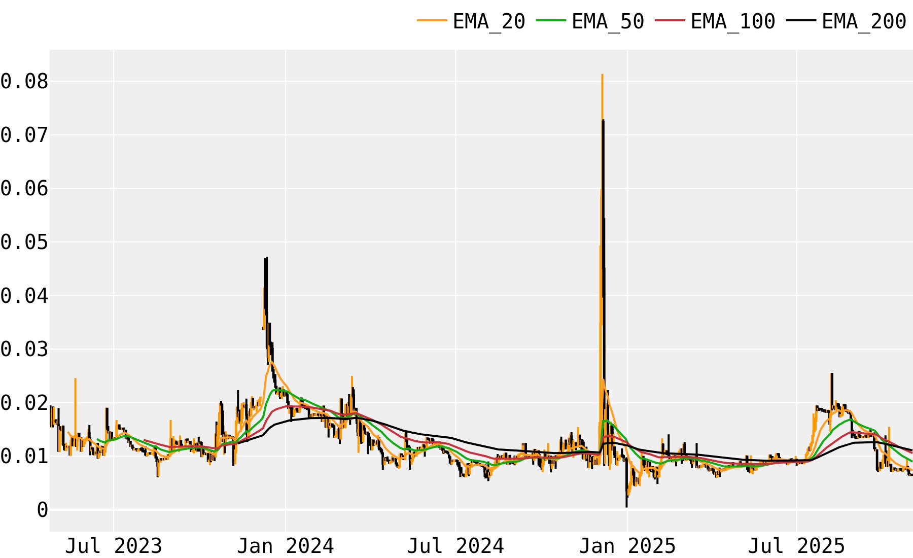 PowerTrade Fuel PTF Экспоненциальные скользящие средние