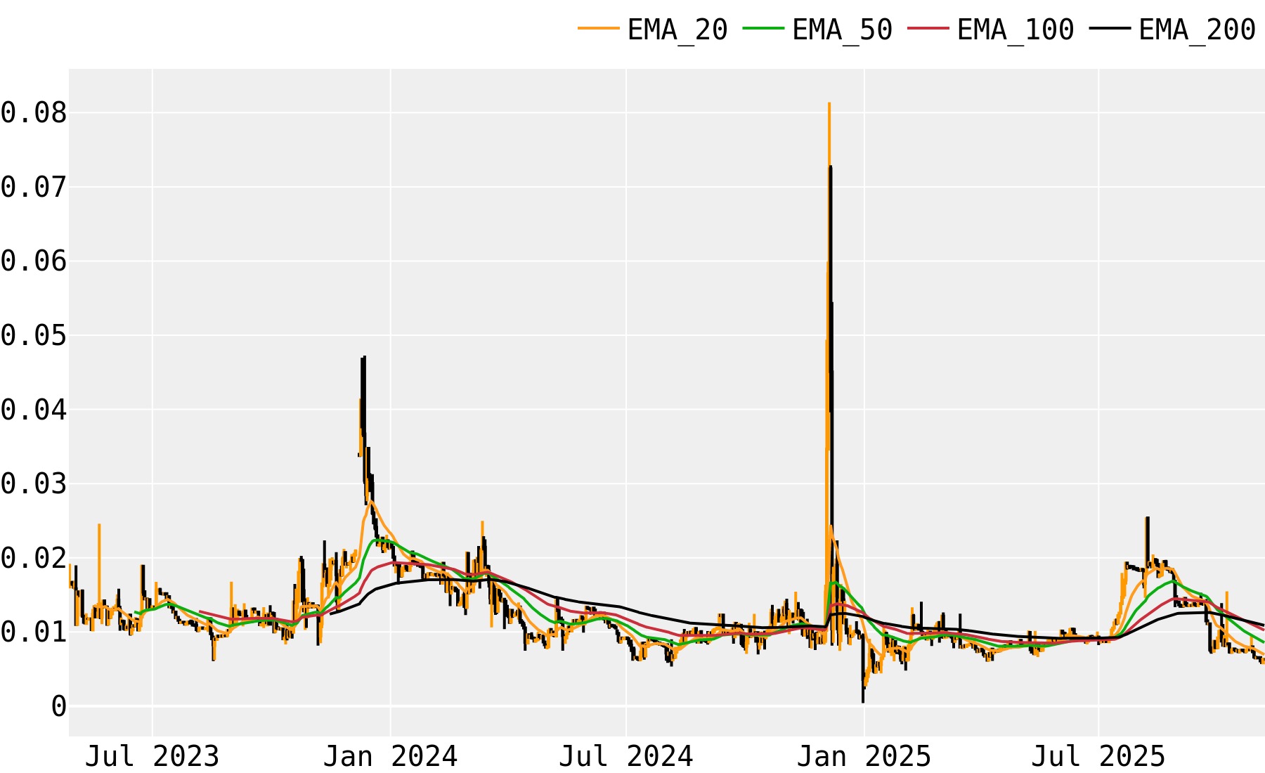 PowerTrade Fuel PTF Exponential moving averages