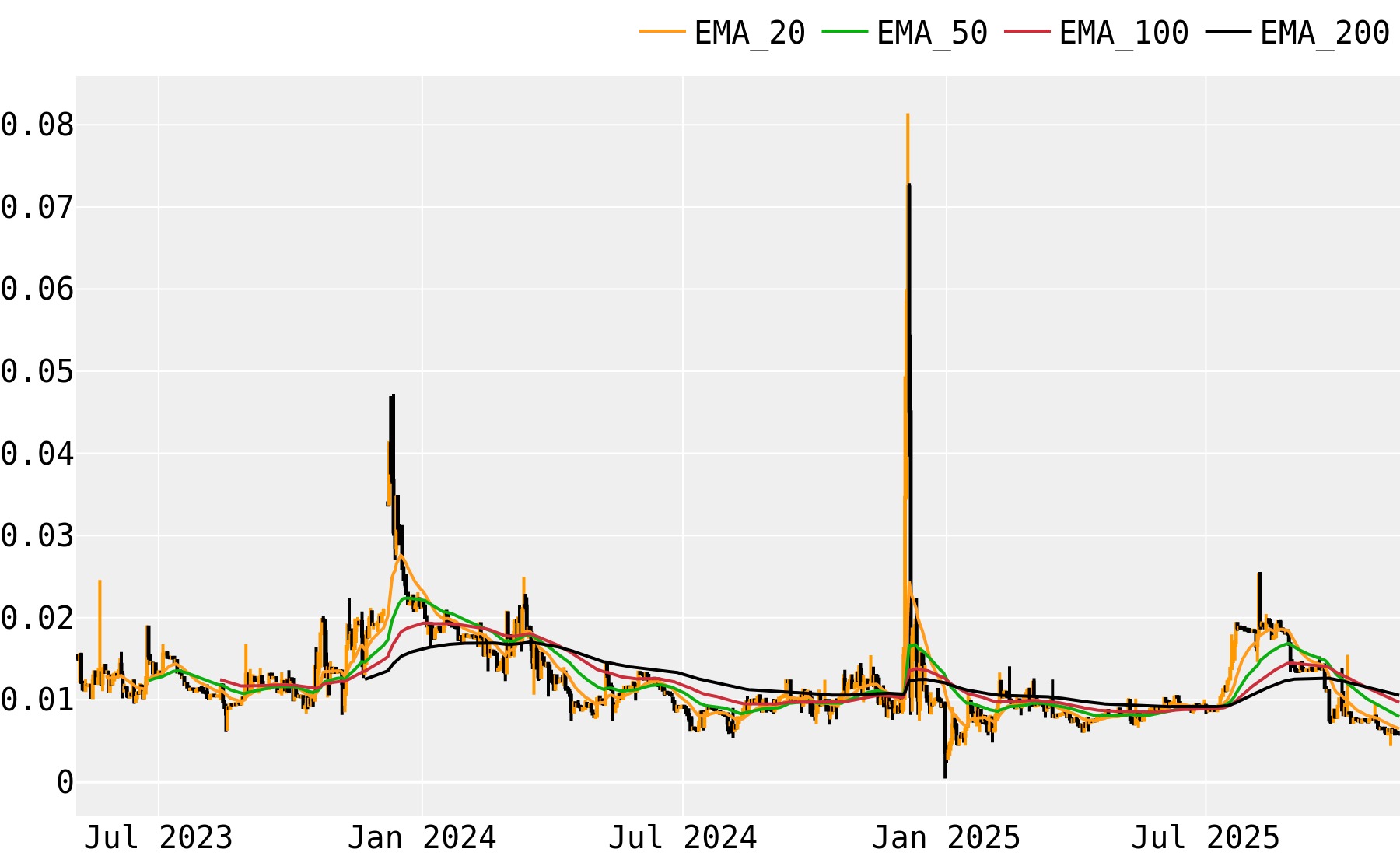 PowerTrade Fuel PTF Exponential moving averages