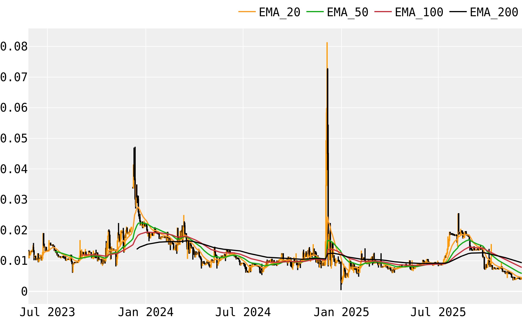 PowerTrade Fuel PTF Exponential moving averages