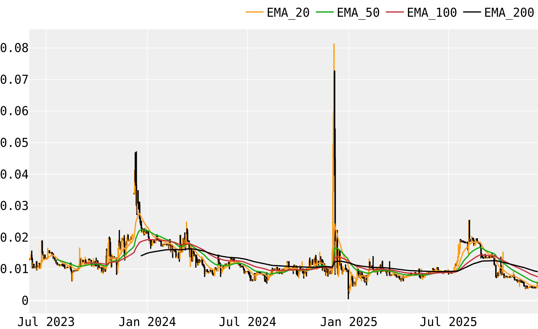 PowerTrade Fuel PTF Exponential moving averages