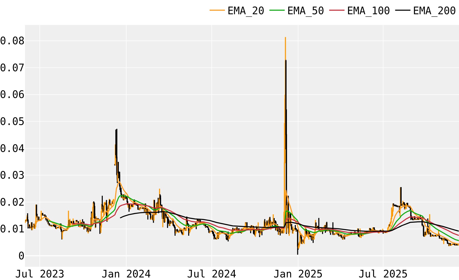 PowerTrade Fuel PTF Exponential moving averages