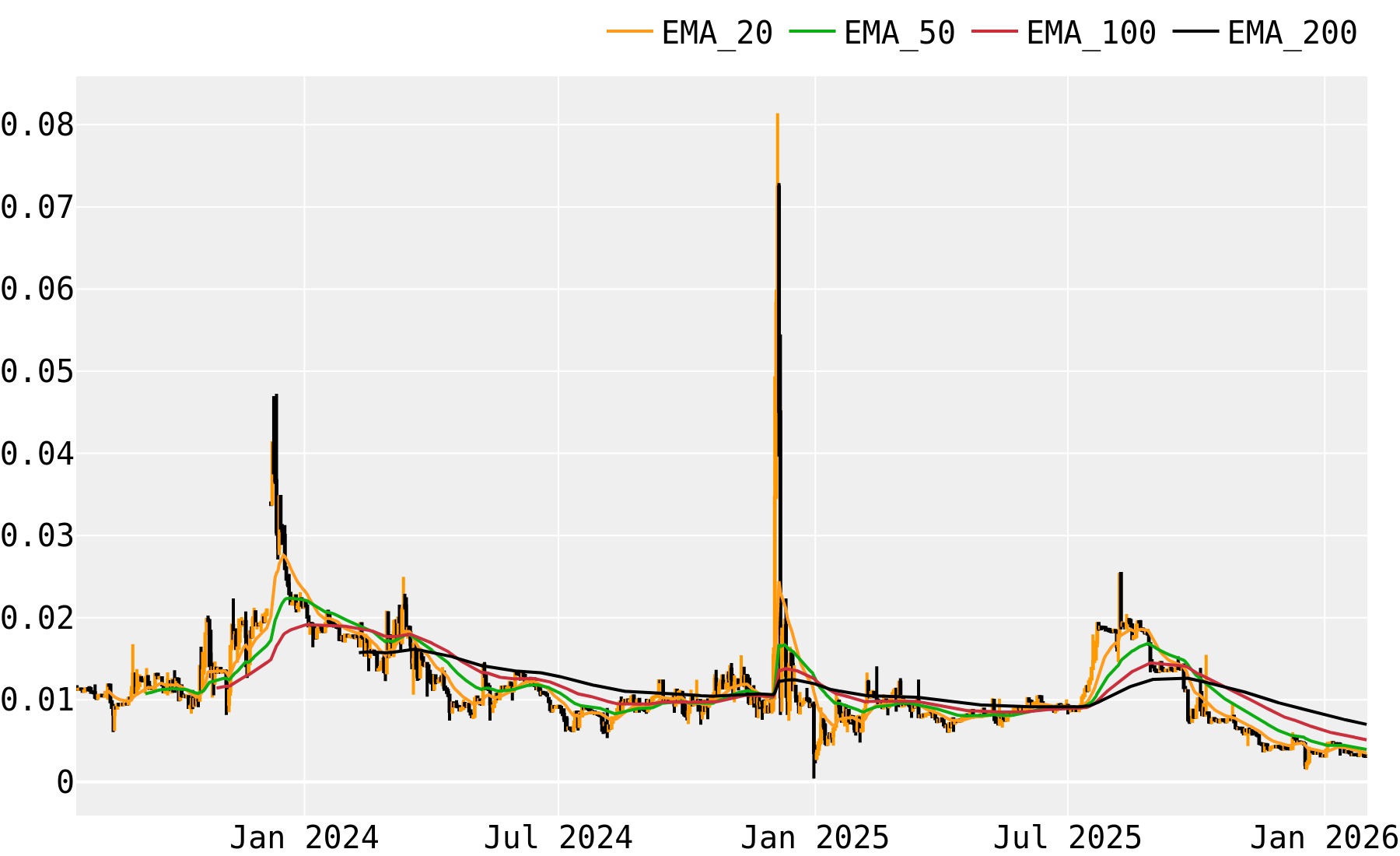 PowerTrade Fuel PTF Экспоненциальные скользящие средние