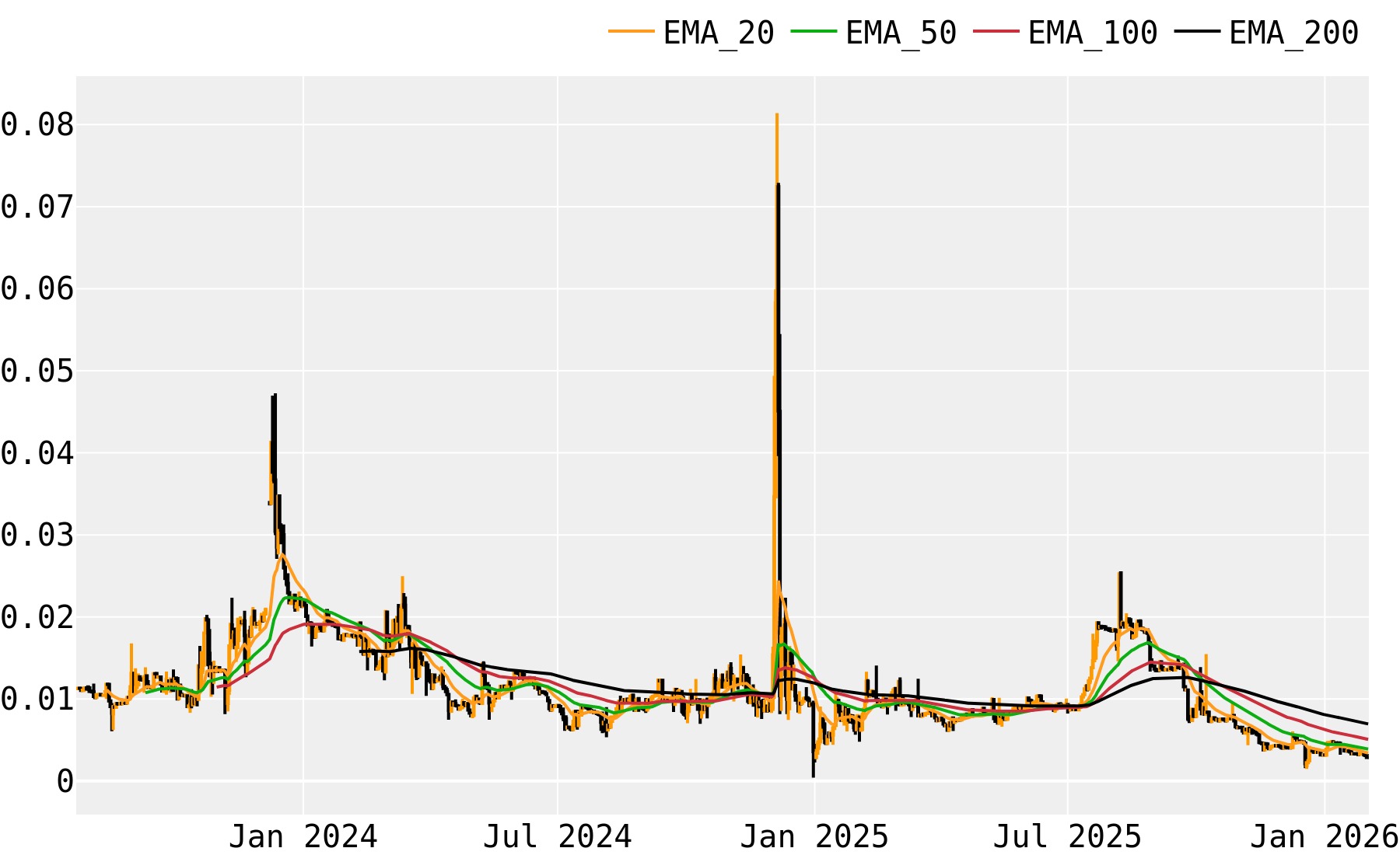 Medias móviles exponenciales de PowerTrade Fuel