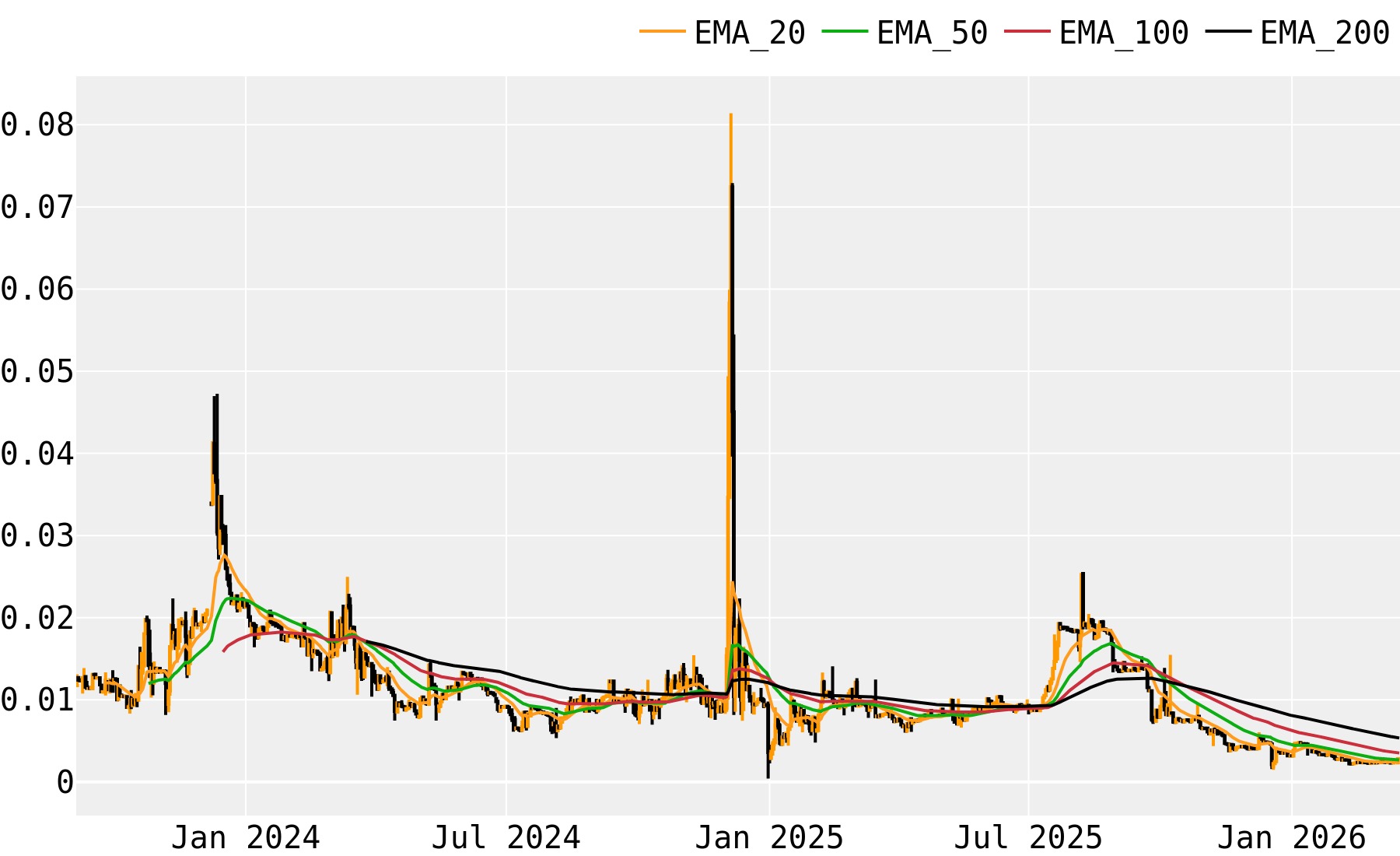 PowerTrade Fuel PTF Экспоненциальные скользящие средние