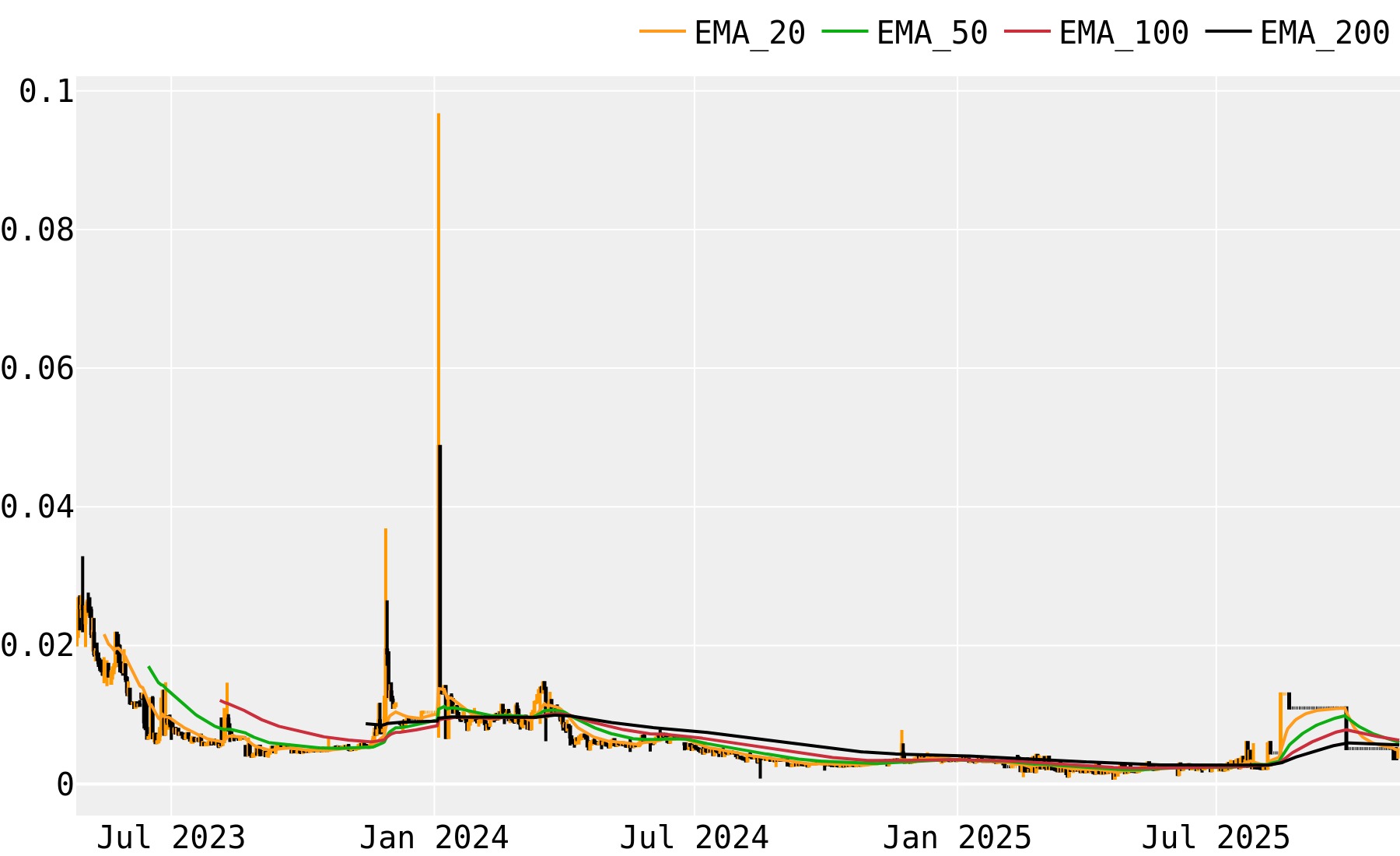 PRCY Coin PRCY Exponential moving averages