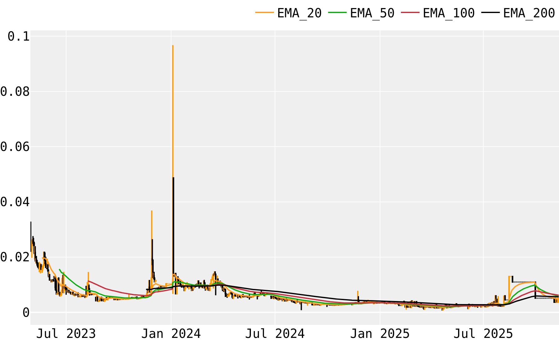 PRCY Coin PRCY Exponential moving averages