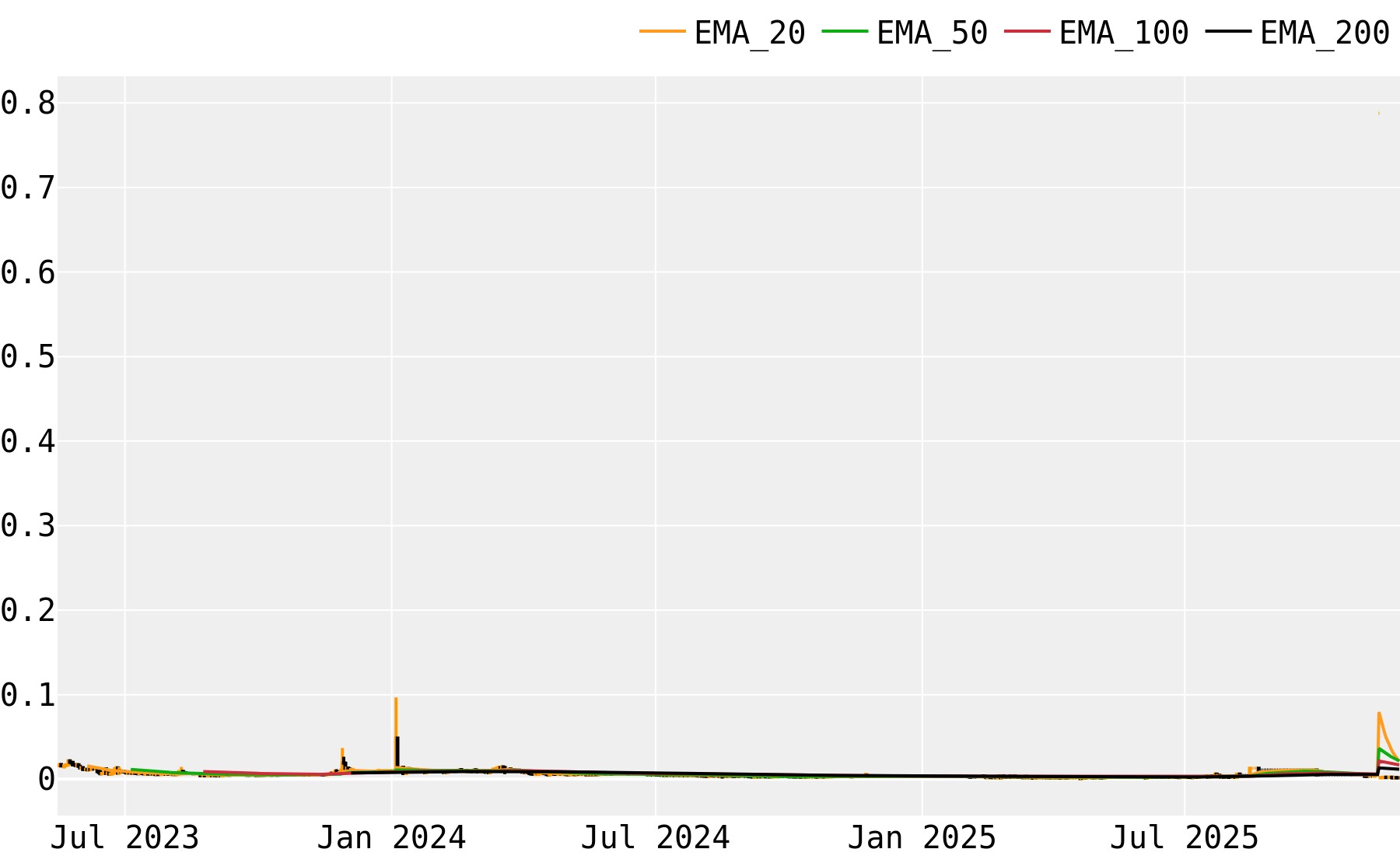 PRCY Coin PRCY Exponential moving averages