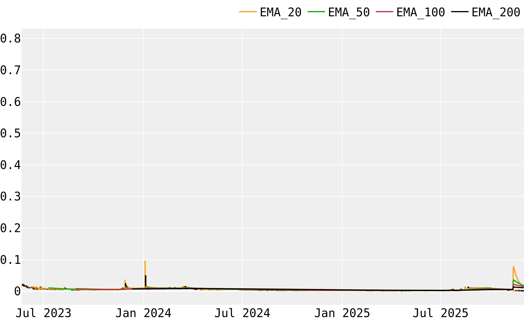 PRCY Coin PRCY Exponential moving averages