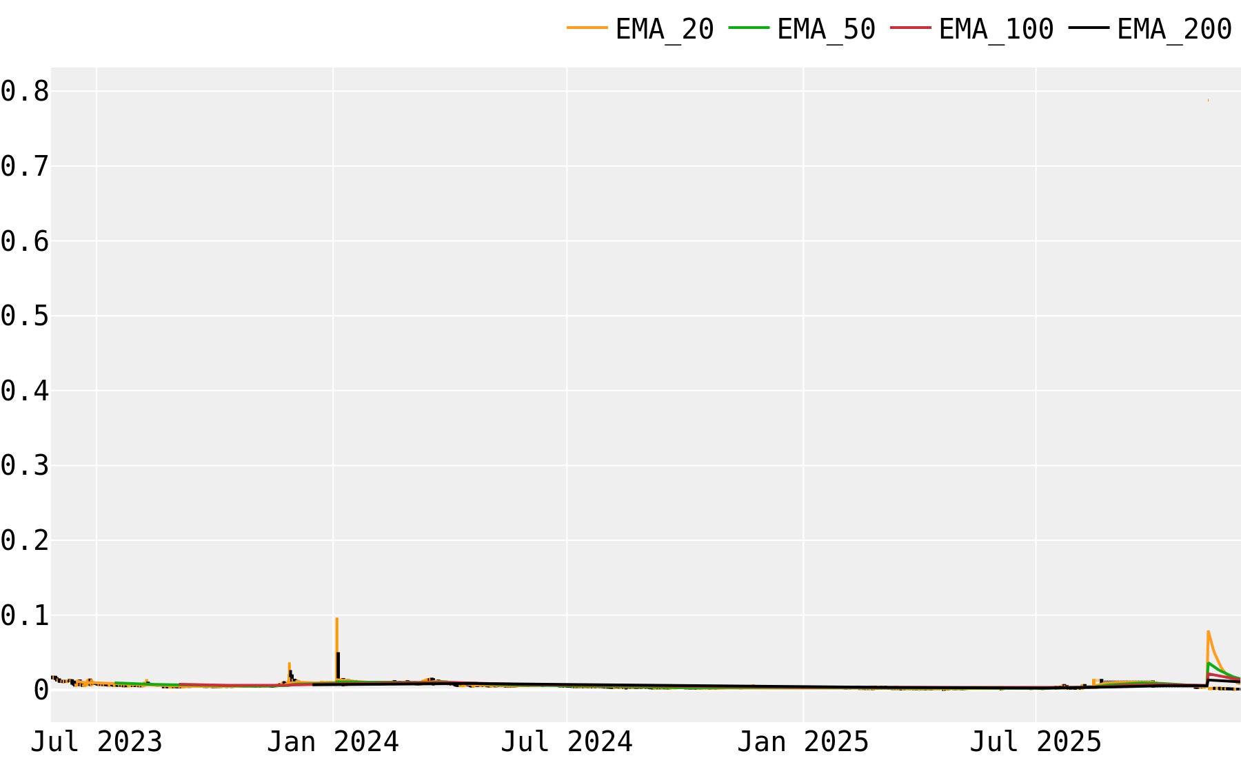 PRCY Coin PRCY Exponential moving averages