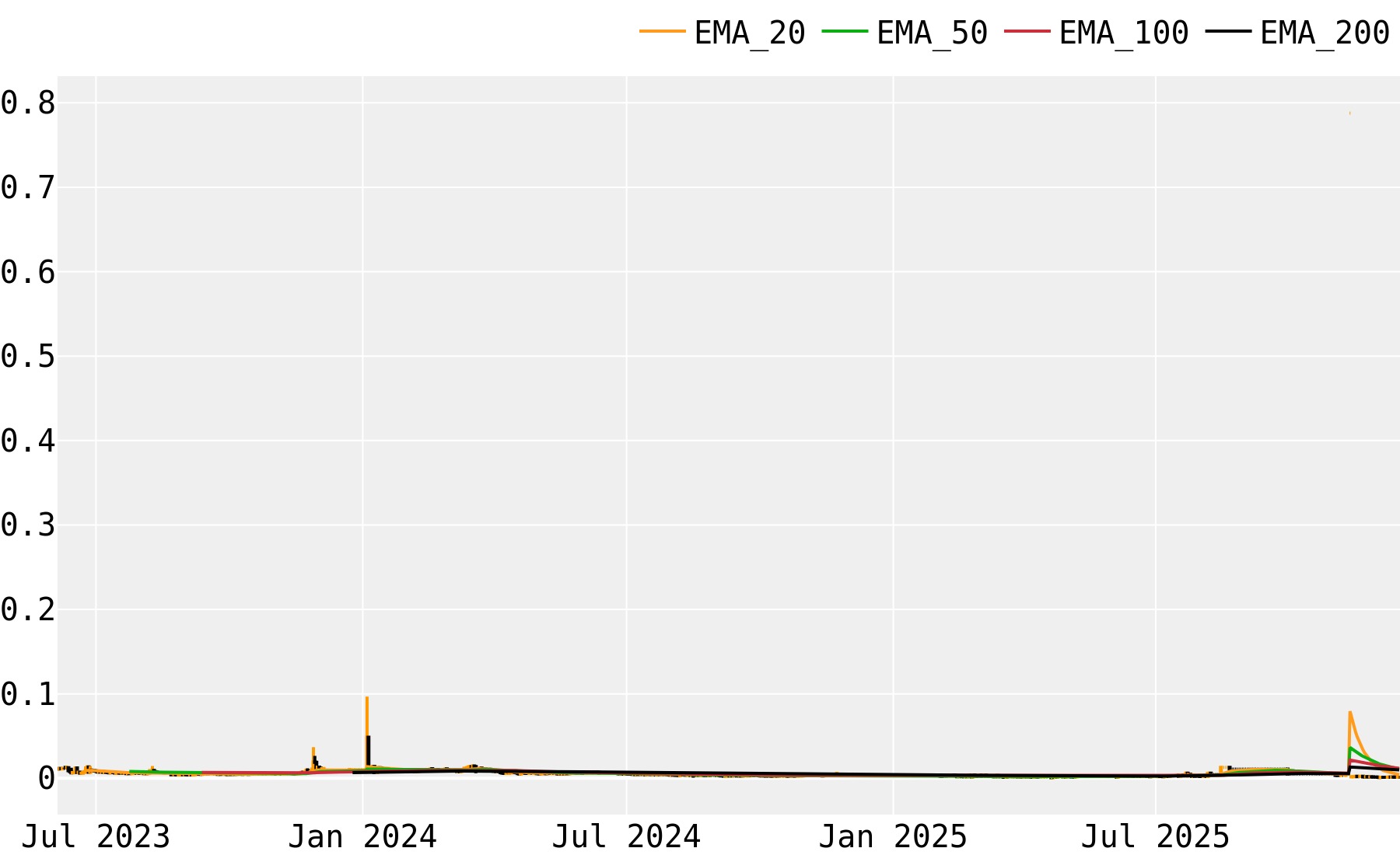 Medias móviles exponenciales de PRCY Coin