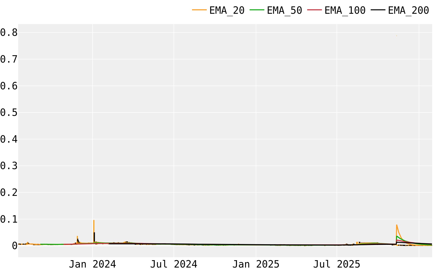 PRCY Coin PRCY Экспоненциальные скользящие средние