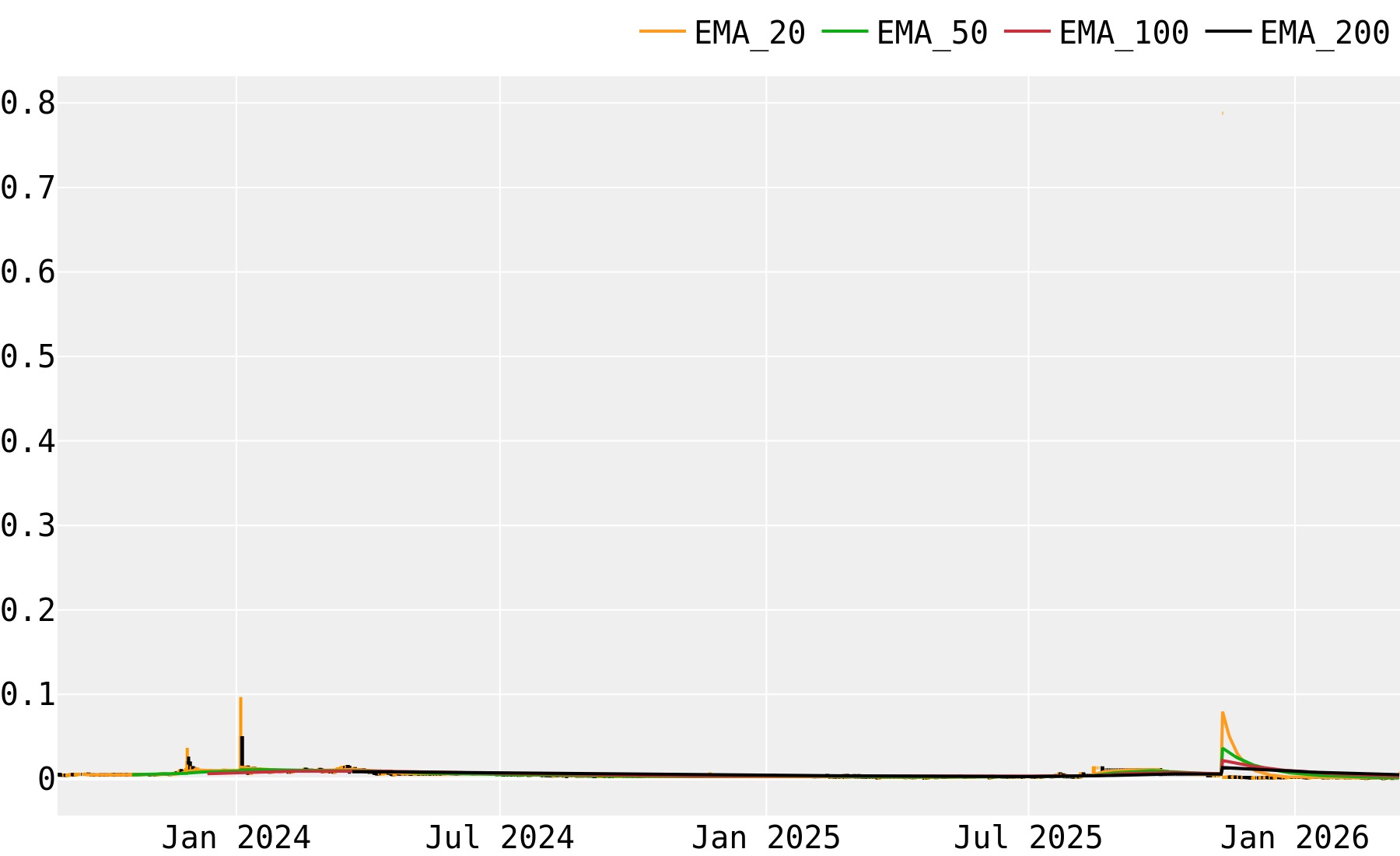 PRCY Coin PRCY Экспоненциальные скользящие средние