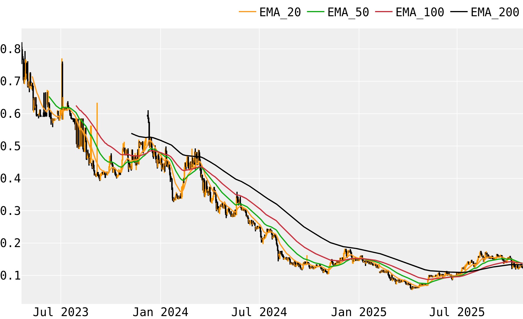 Medias móviles exponenciales de Premia