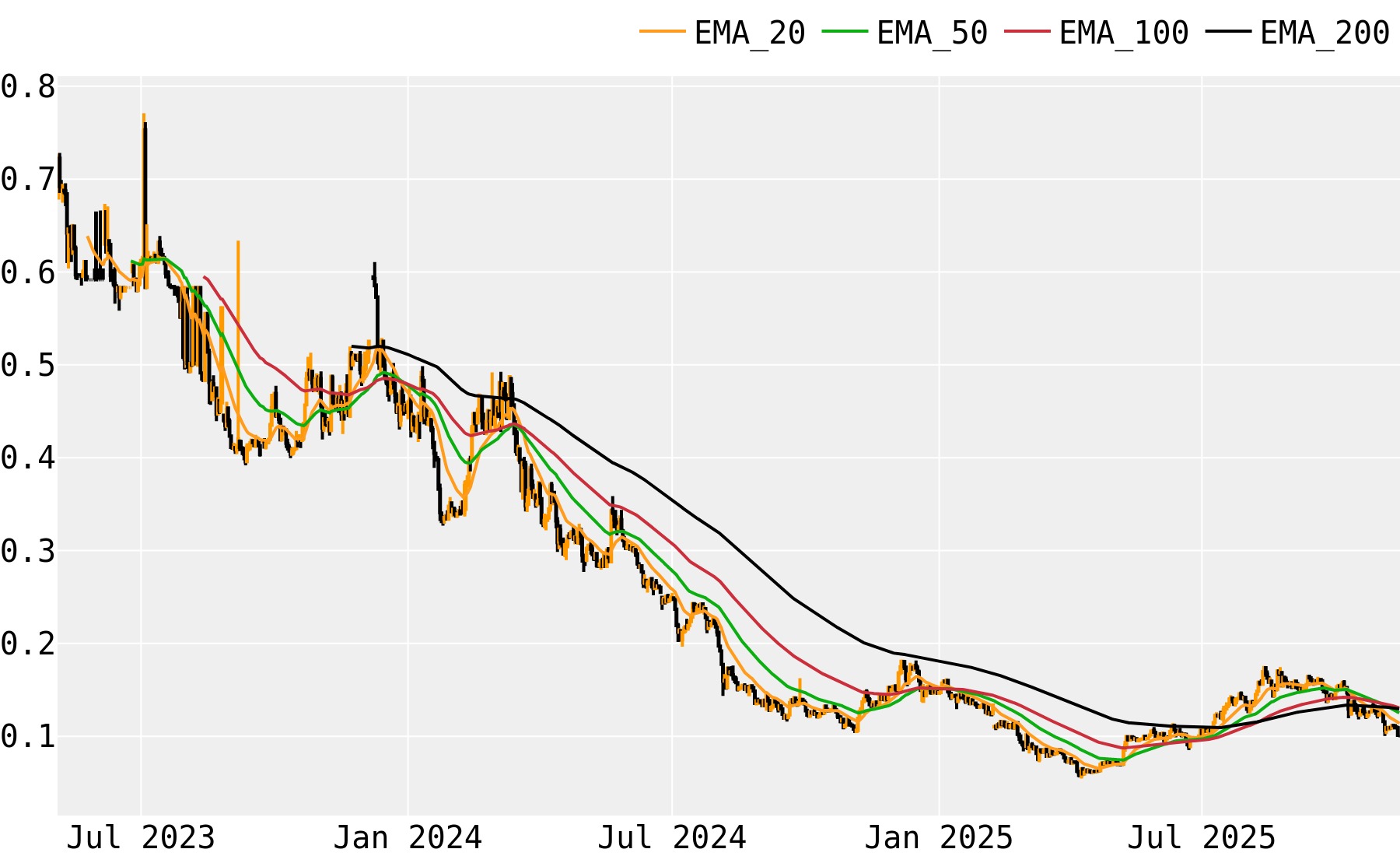 Premia PREMIA Exponential moving averages